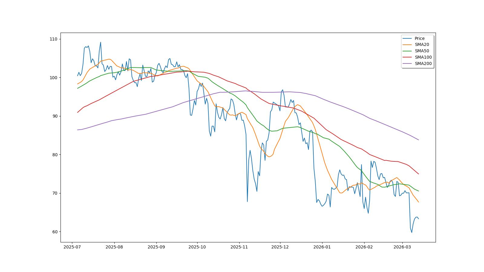 QuantixAI Simple Moving Averages