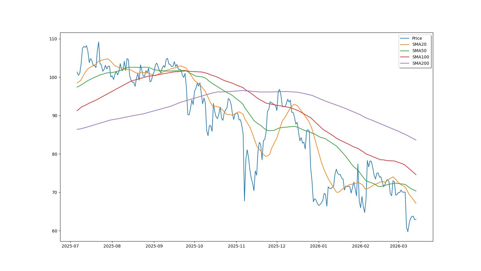 QuantixAI Simple Moving Averages
