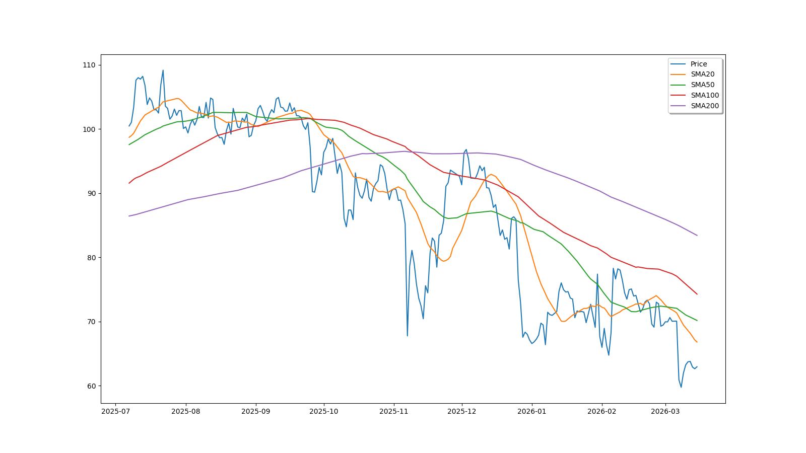 QuantixAI Simple Moving Averages