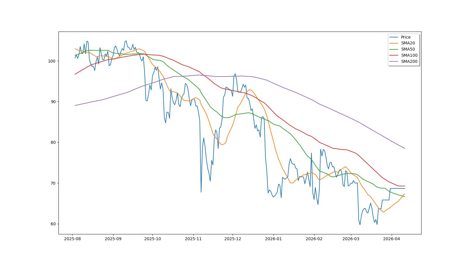 QuantixAI Simple Moving Averages