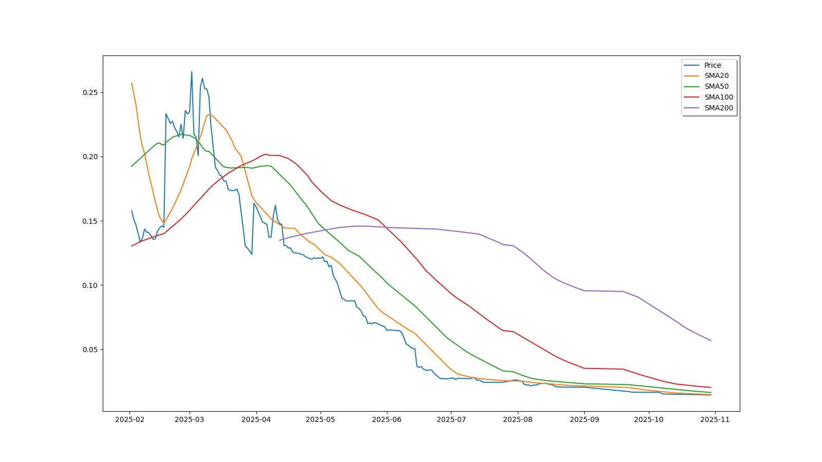 Quantlytica Simple Moving Averages