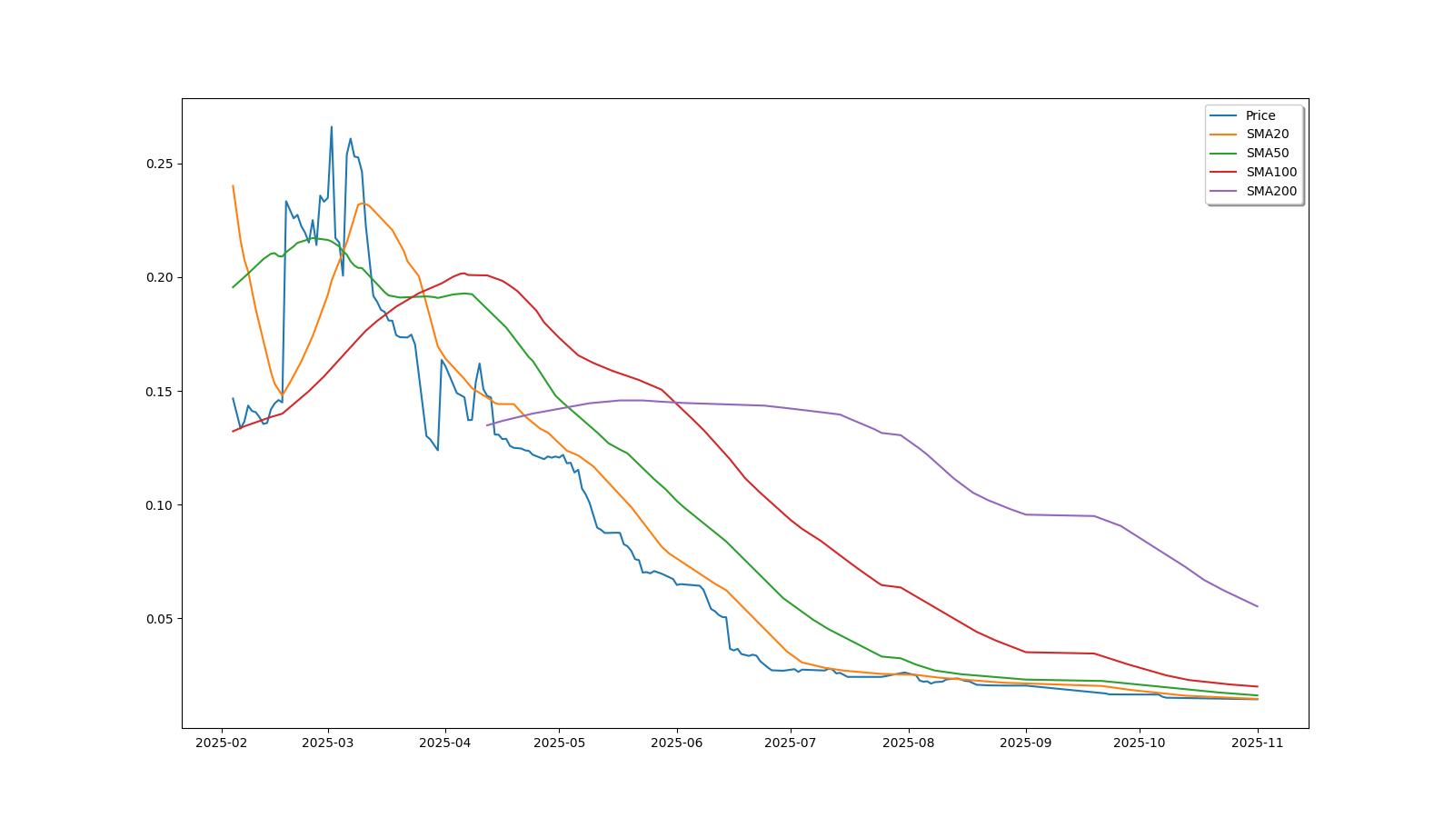 Quantlytica Simple Moving Averages