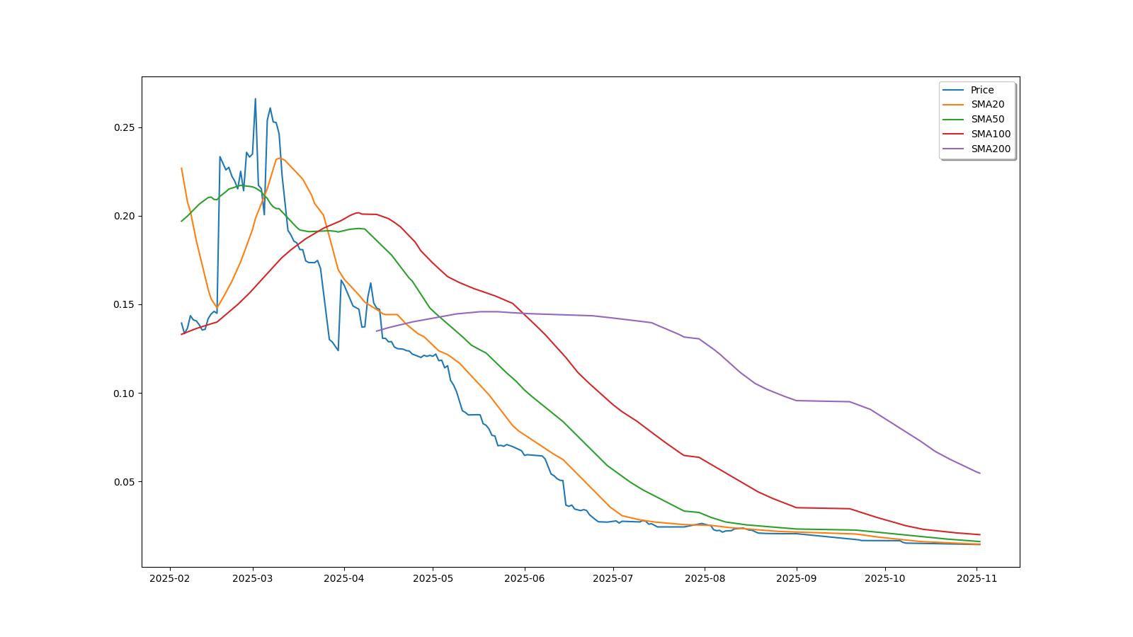 Quantlytica Simple Moving Averages