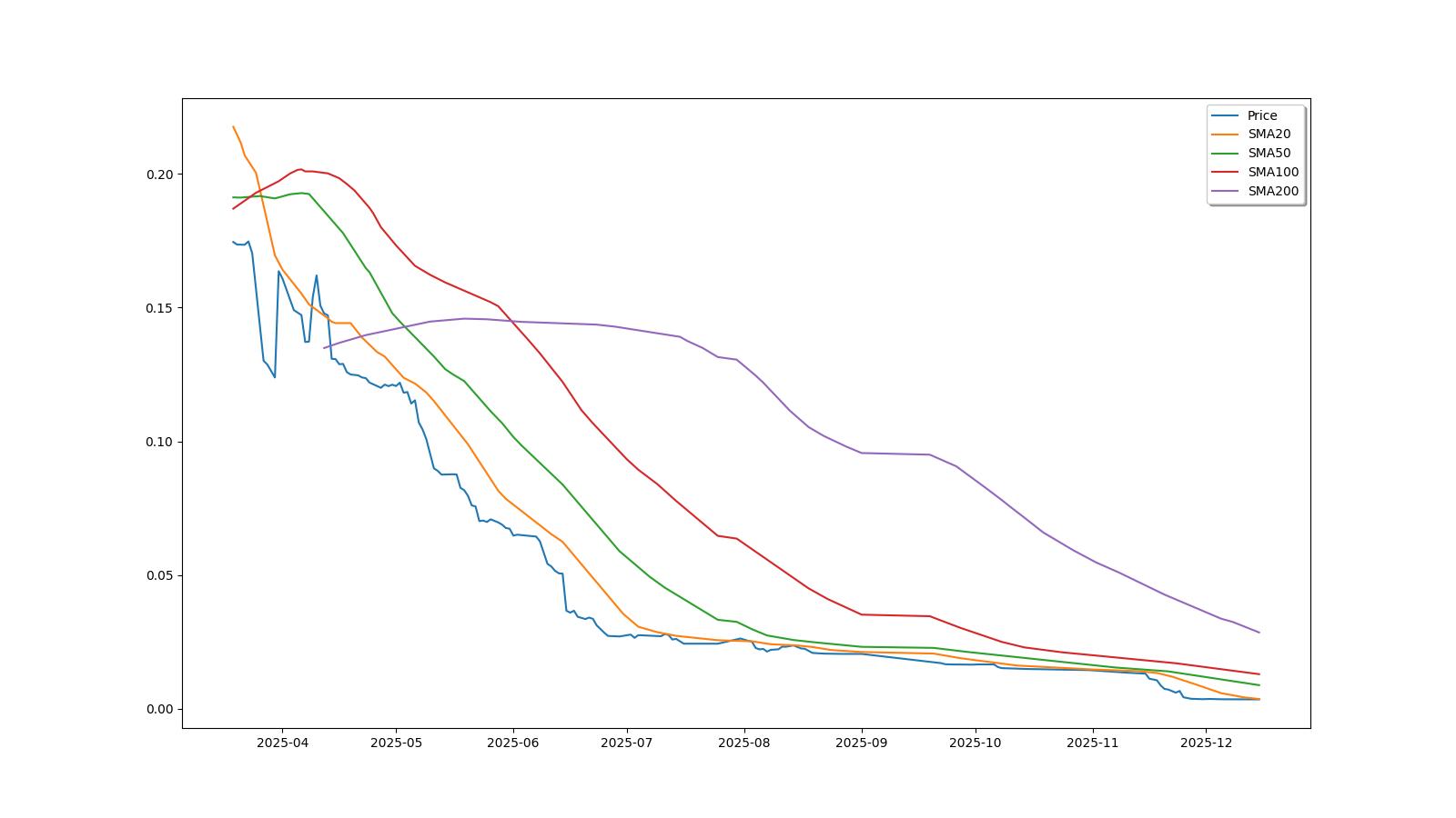 Quantlytica Simple Moving Averages