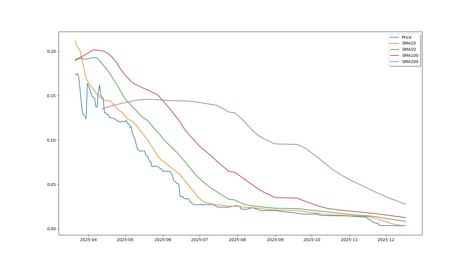 Quantlytica Simple Moving Averages
