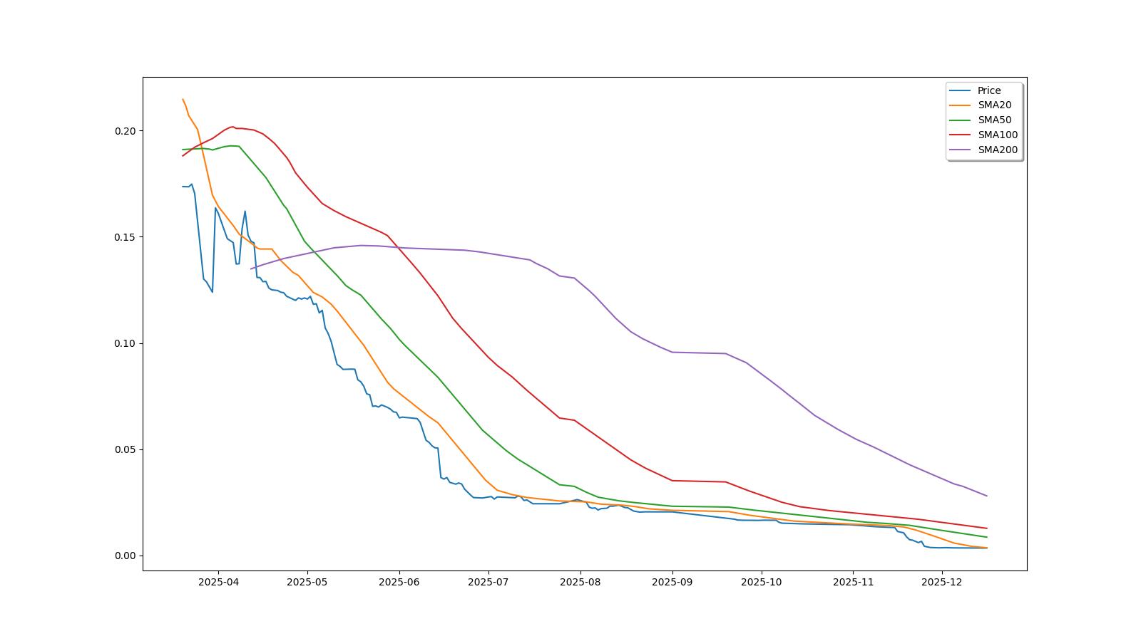 Quantlytica Simple Moving Averages