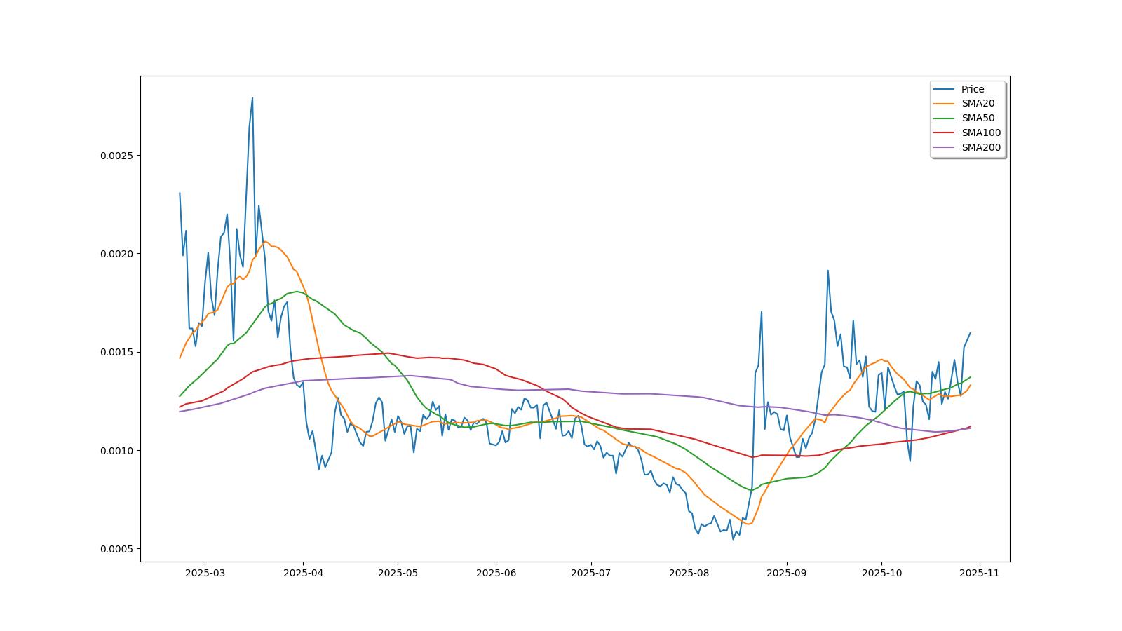 Quantstamp Simple Moving Averages