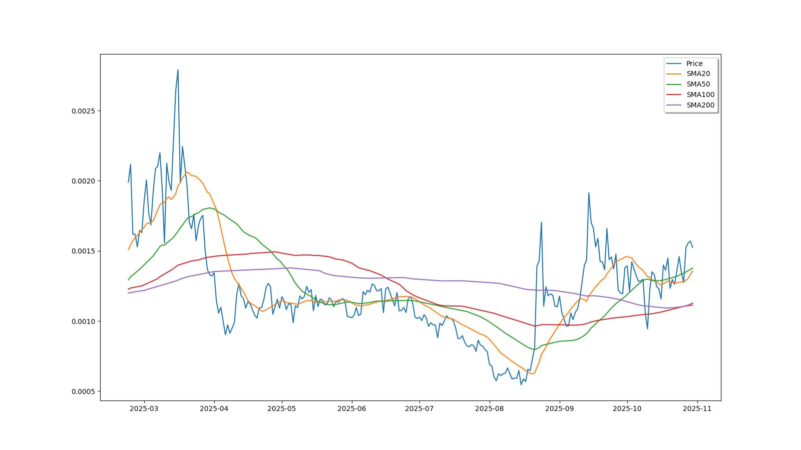 Quantstamp Simple Moving Averages