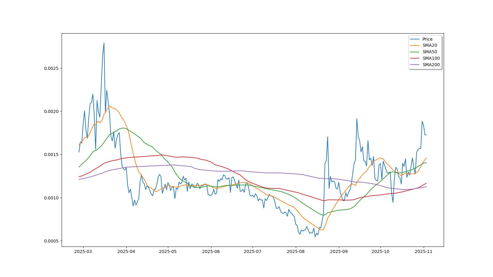 クオントスタンプ Simple Moving Averages