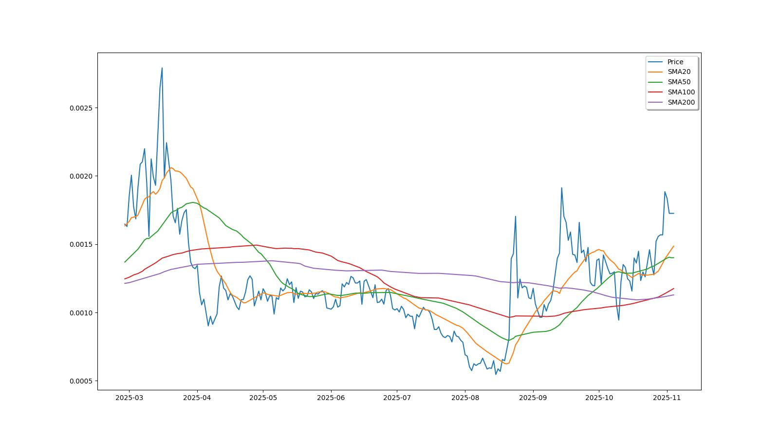 Quantstamp Simple Moving Averages