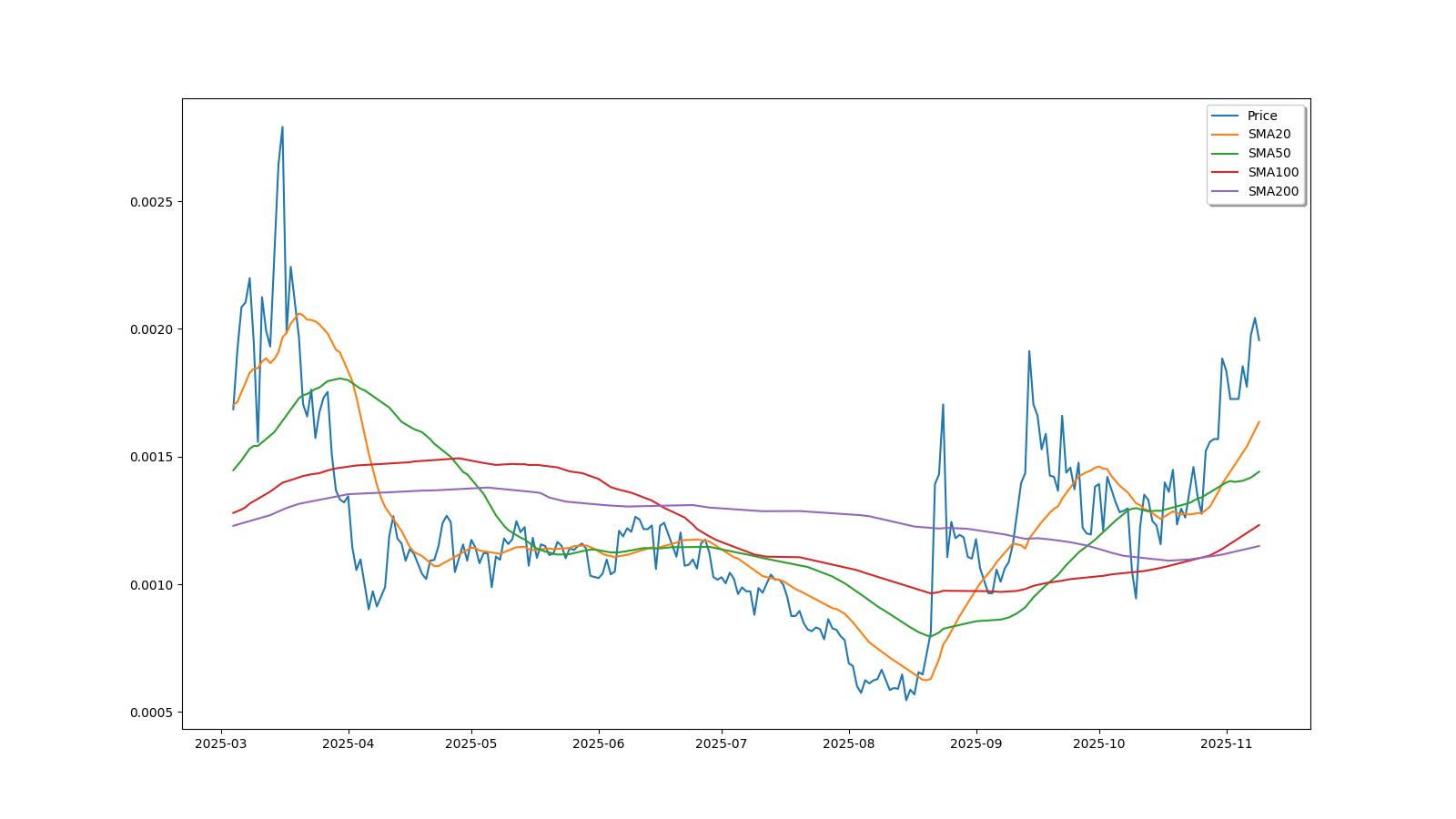 Quantstamp Simple Moving Averages