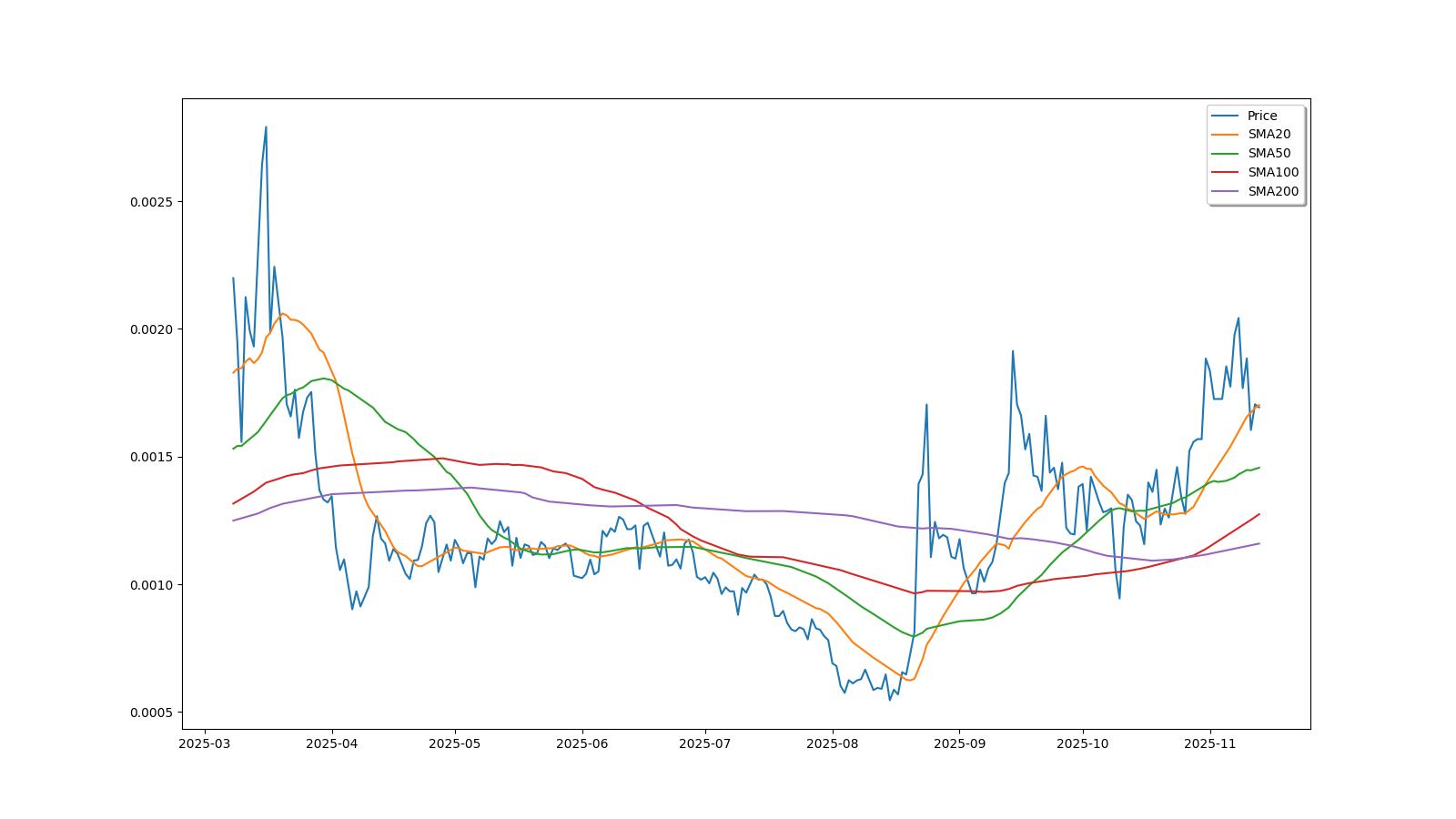 Quantstamp Simple Moving Averages