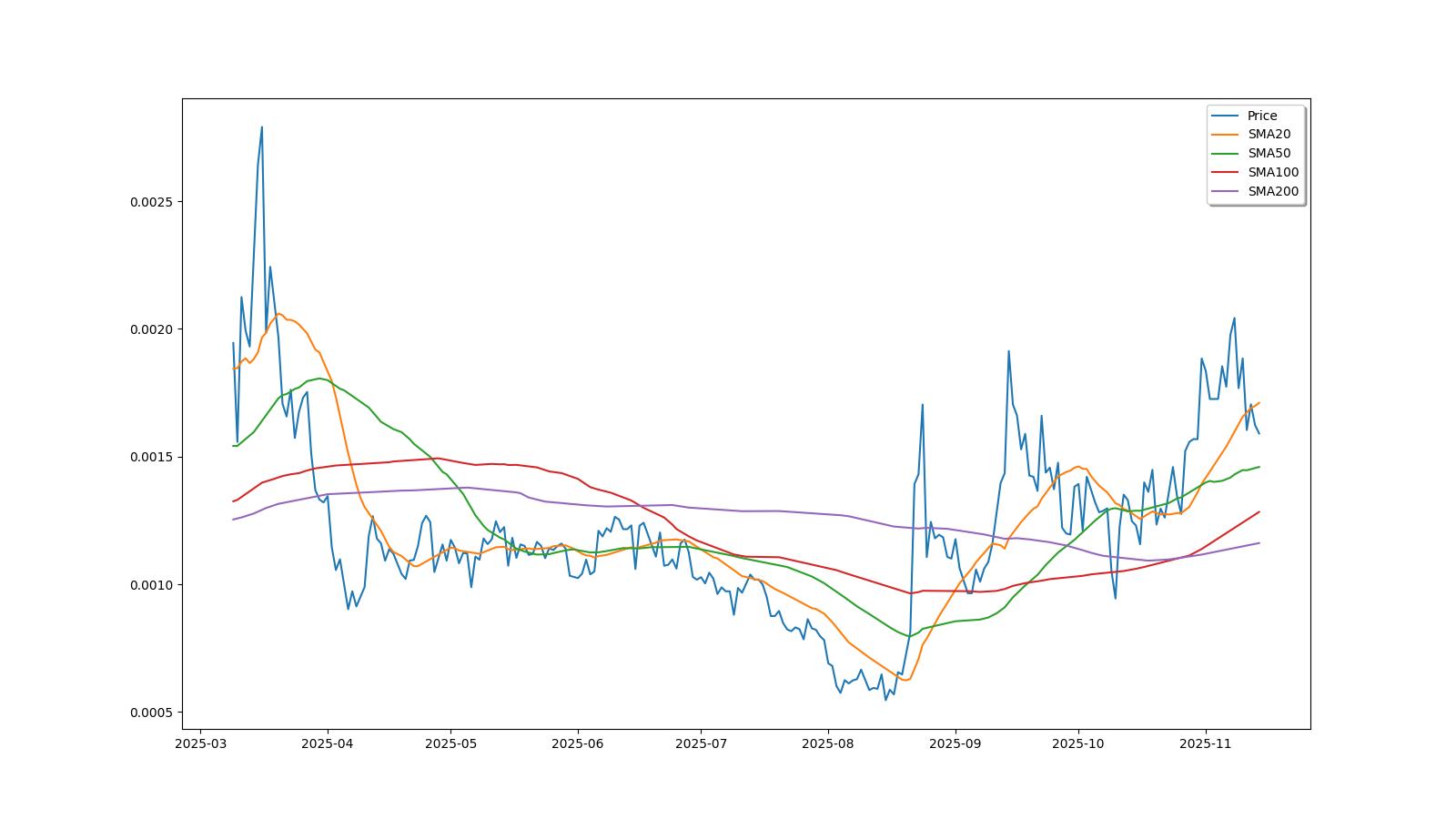 Quantstamp Simple Moving Averages