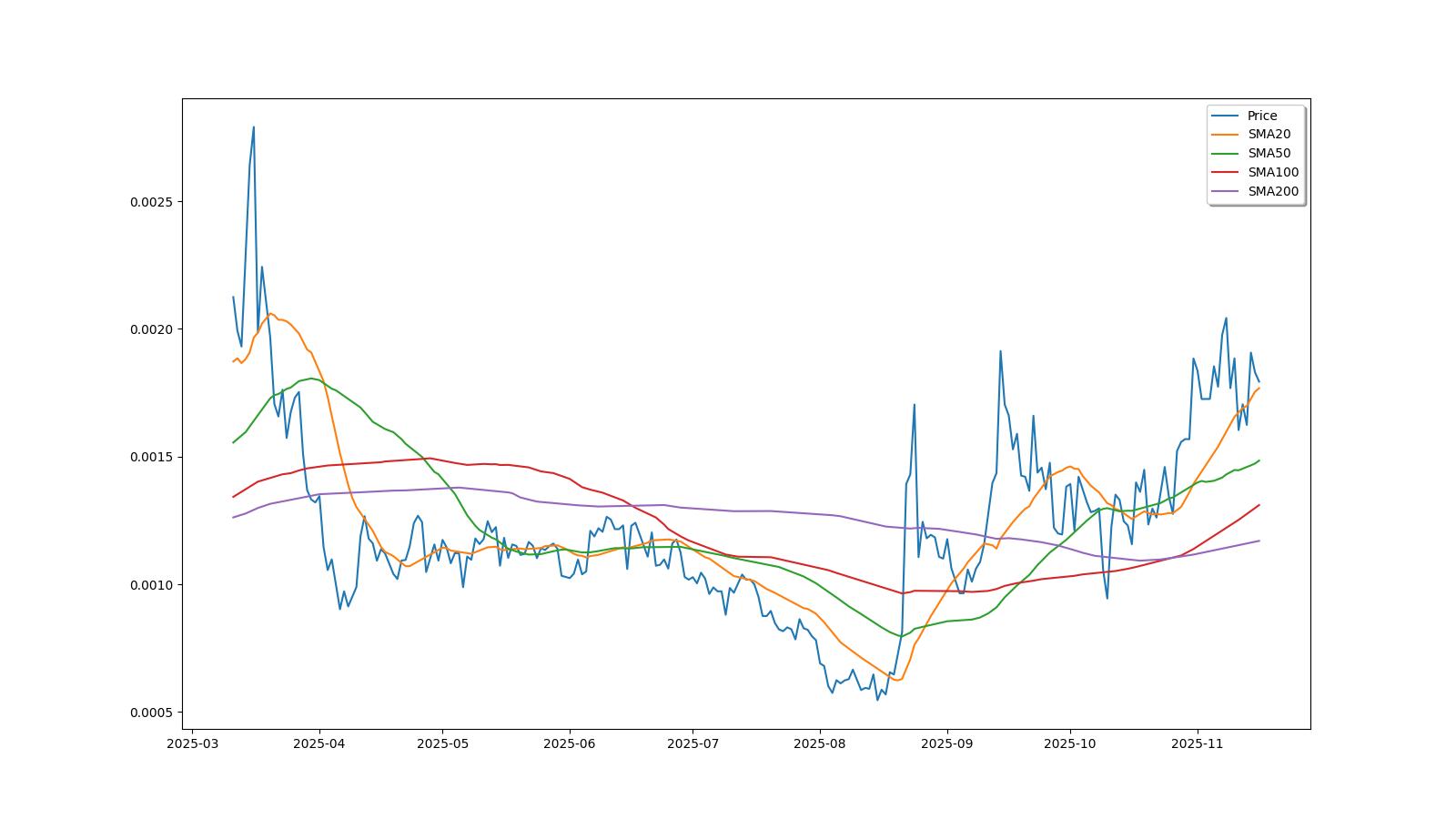 Quantstamp Simple Moving Averages