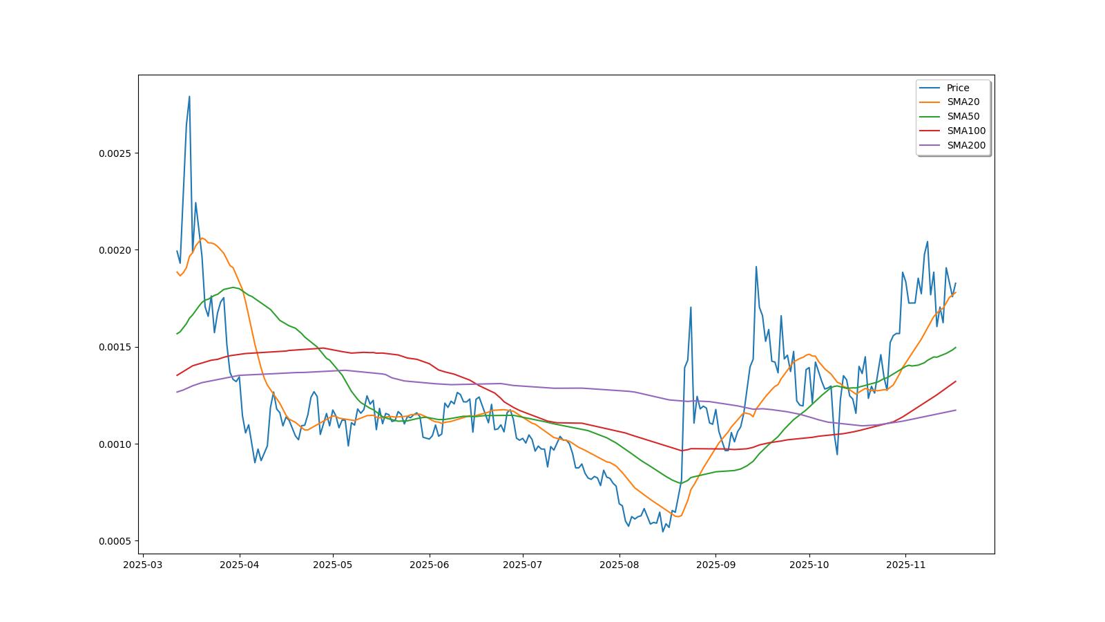 Quantstamp Simple Moving Averages