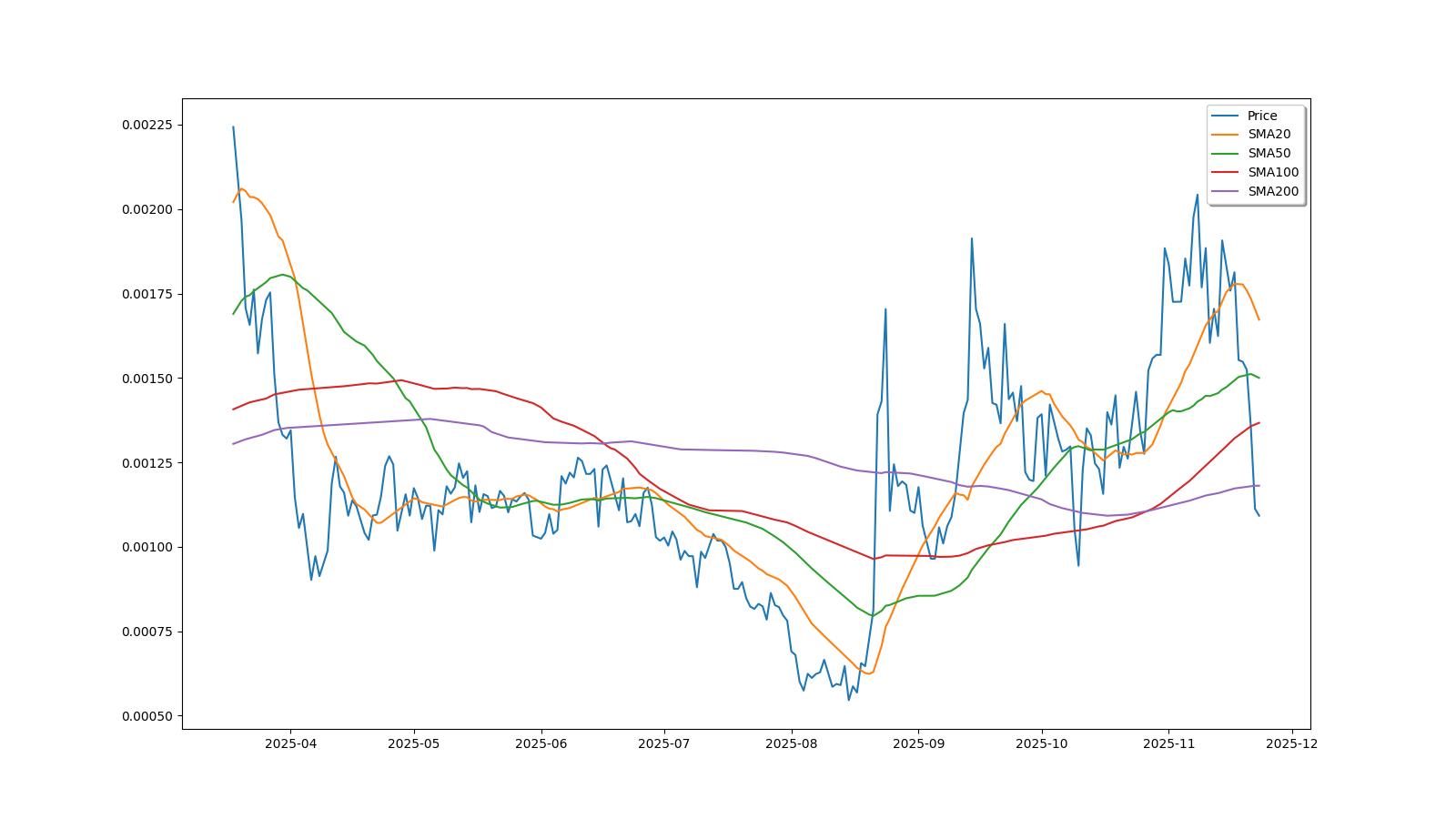 Quantstamp Simple Moving Averages