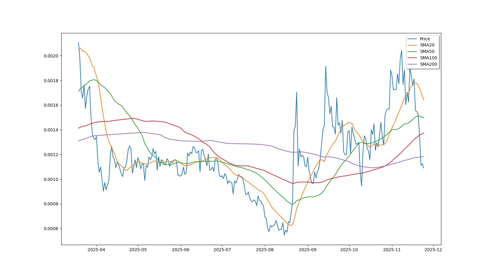 Quantstamp Simple Moving Averages