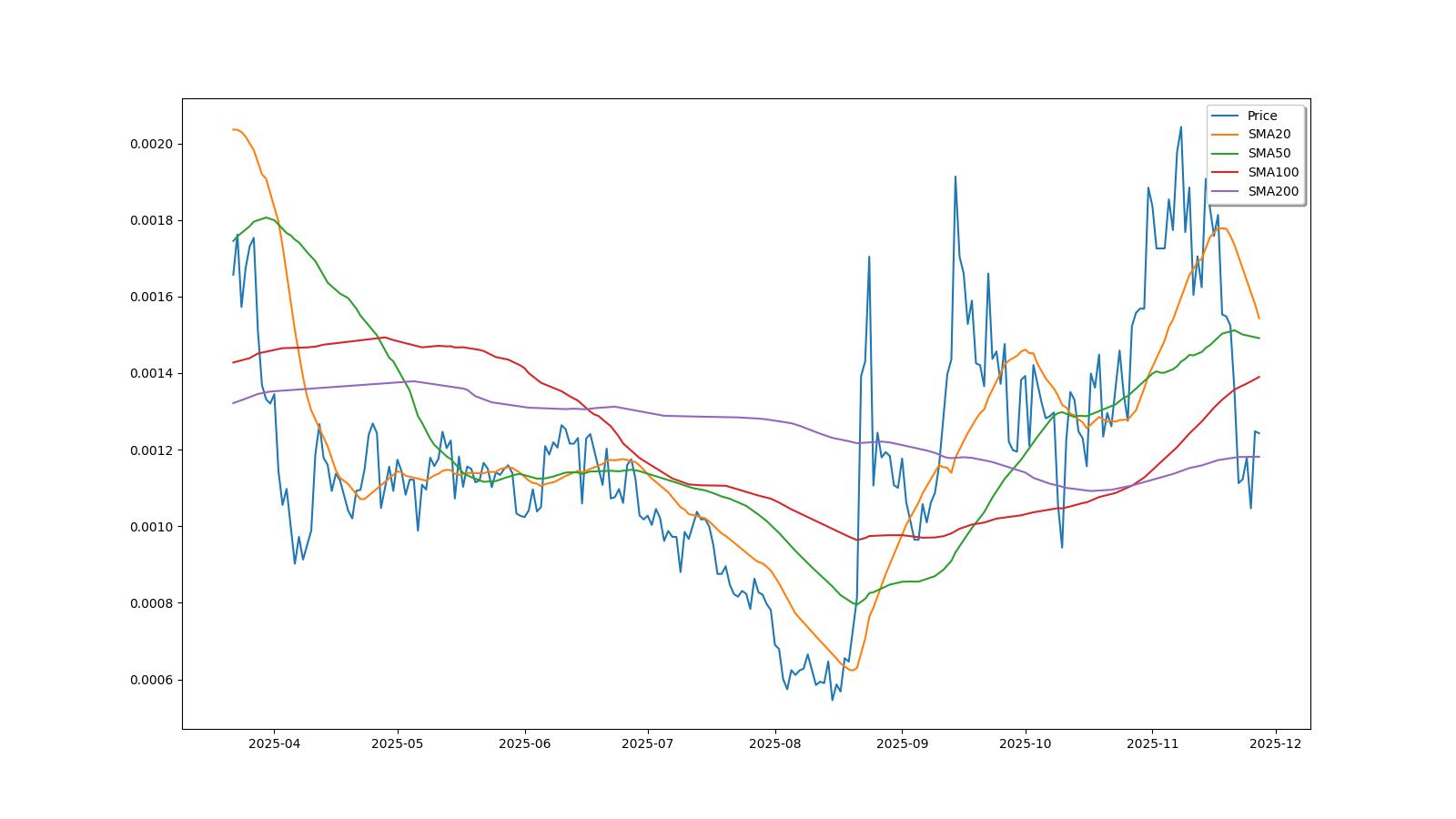 Quantstamp Simple Moving Averages