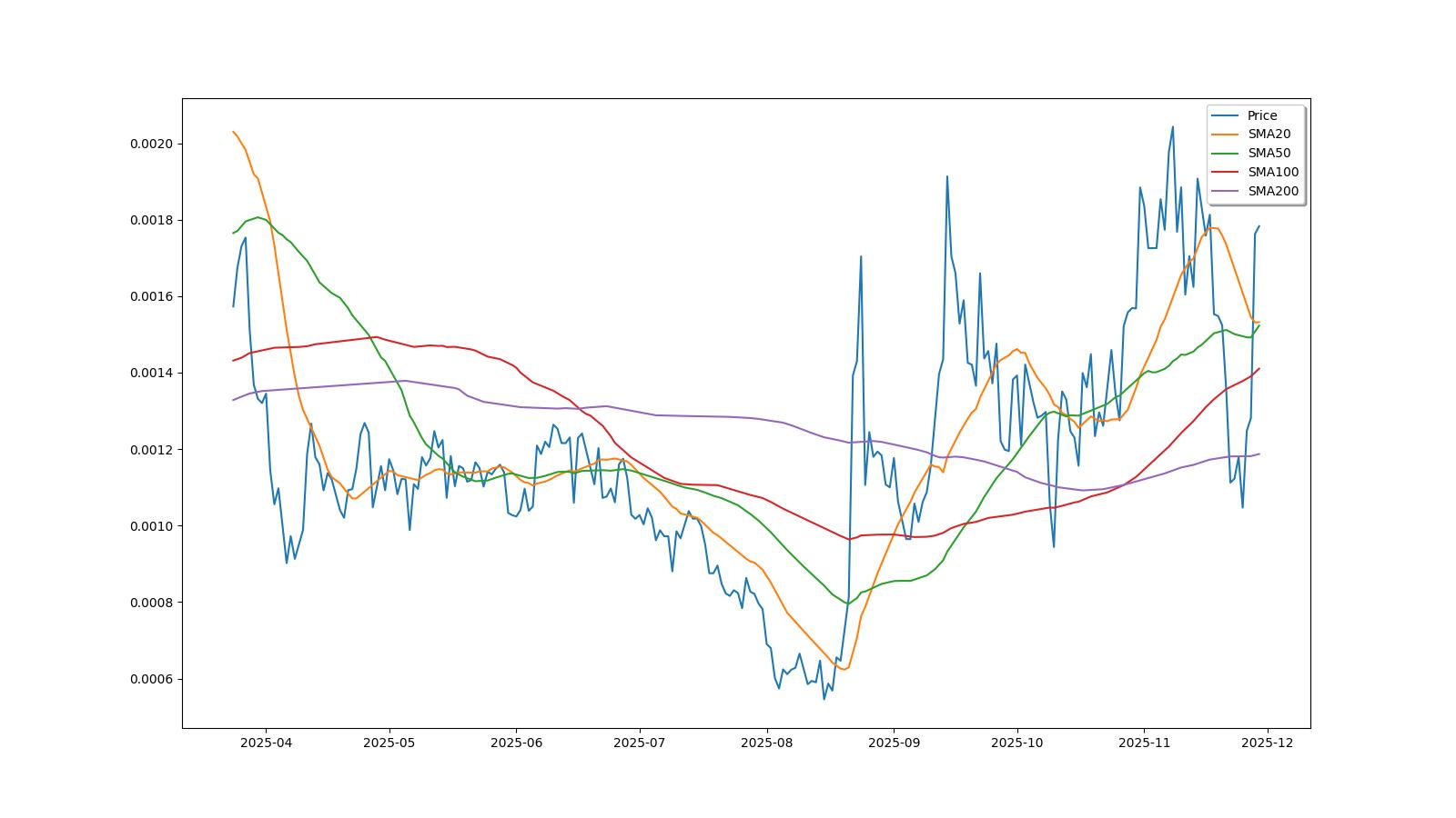 Quantstamp Simple Moving Averages