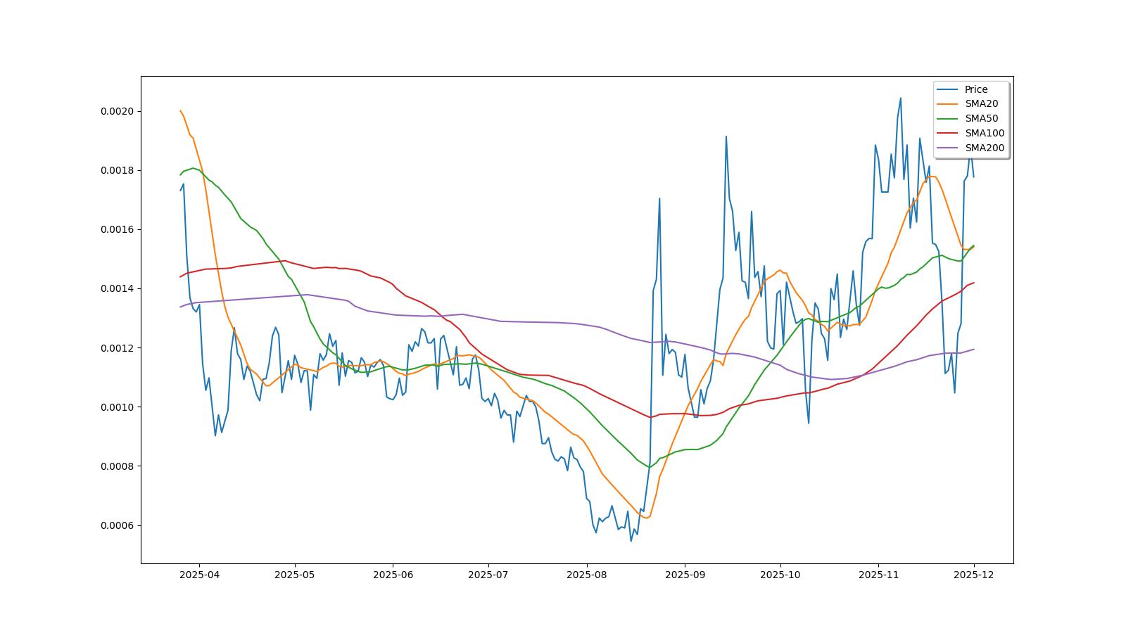 Quantstamp Simple Moving Averages