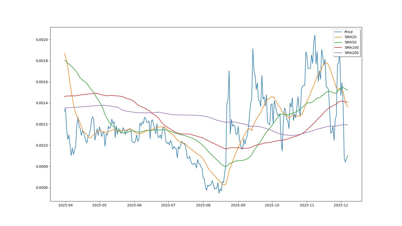 Quantstamp Simple Moving Averages