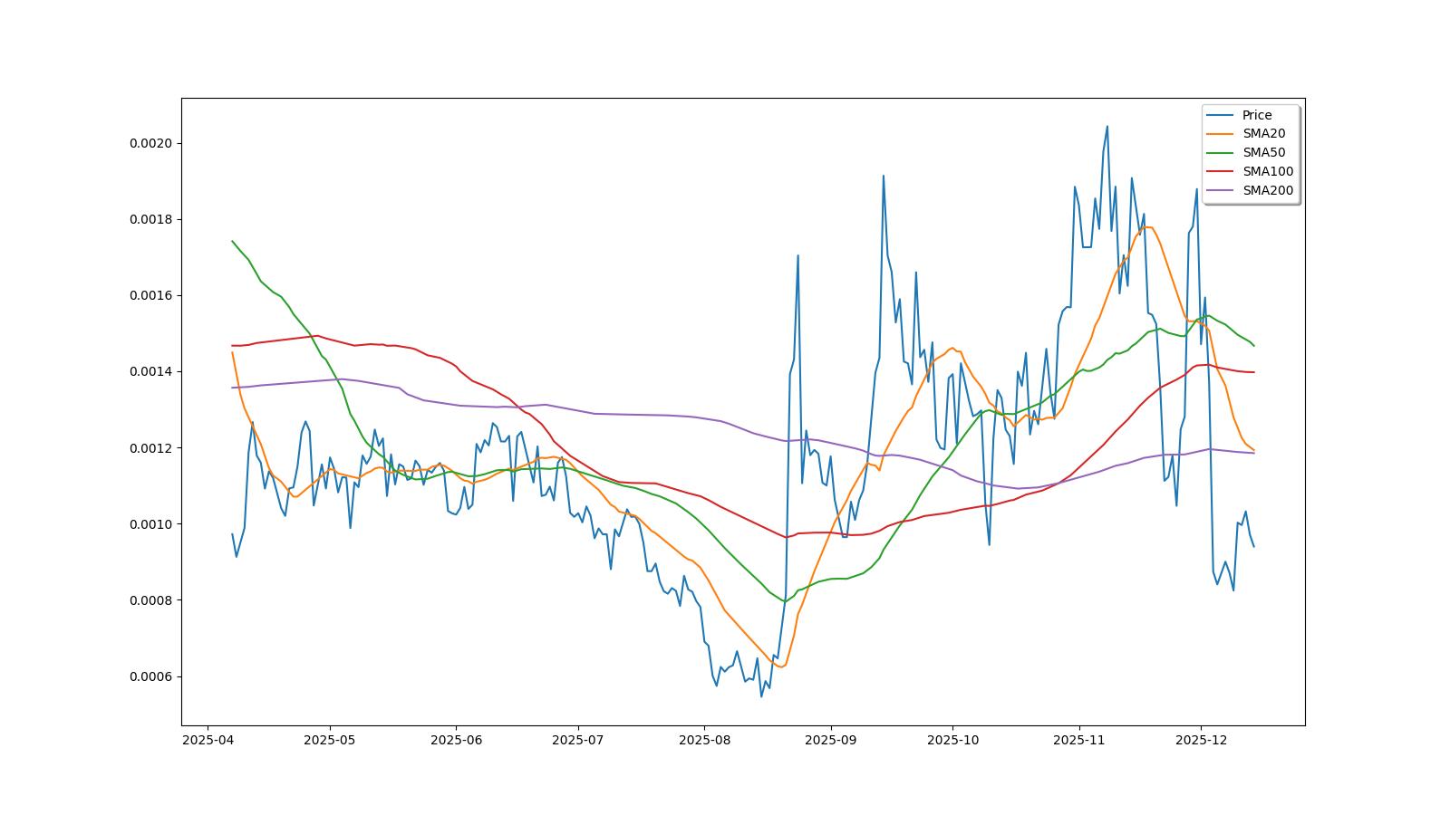 Quantstamp Simple Moving Averages