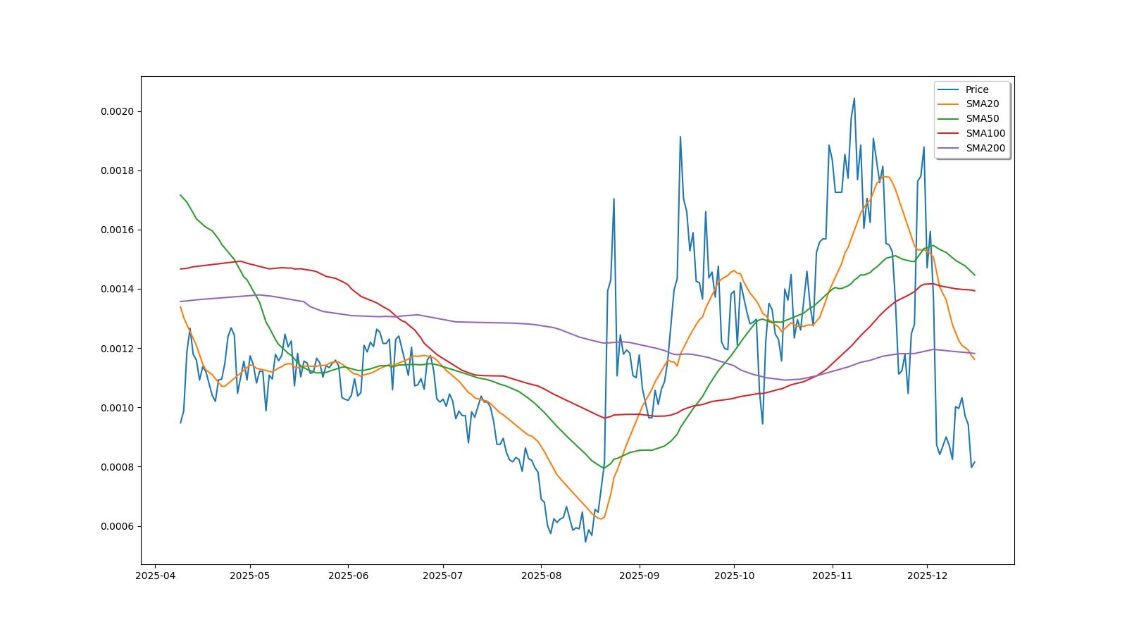 Quantstamp Simple Moving Averages