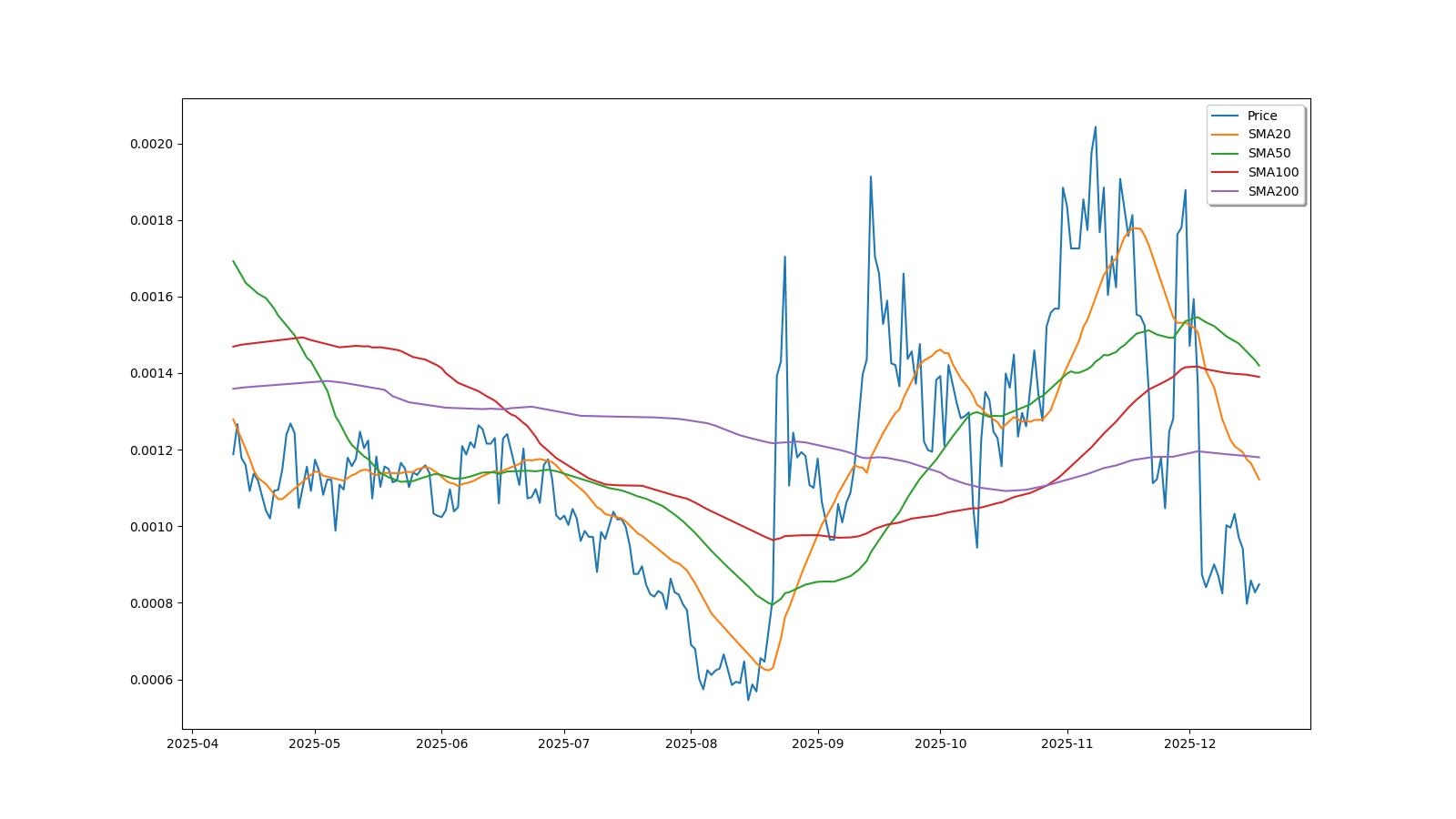 Quantstamp Simple Moving Averages