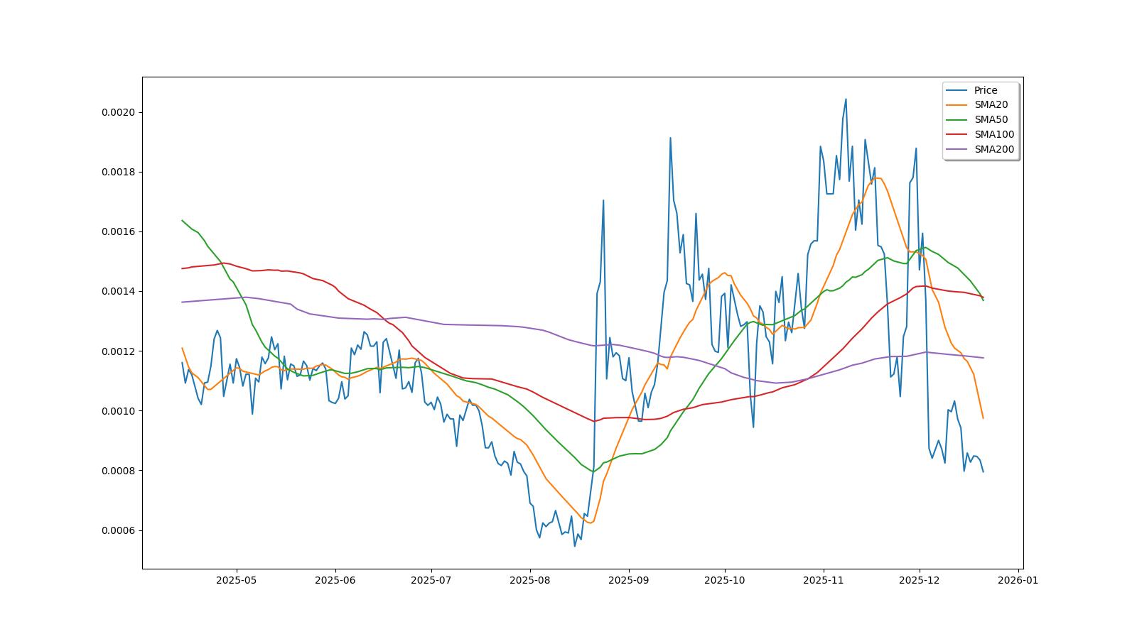 クオントスタンプ Simple Moving Averages