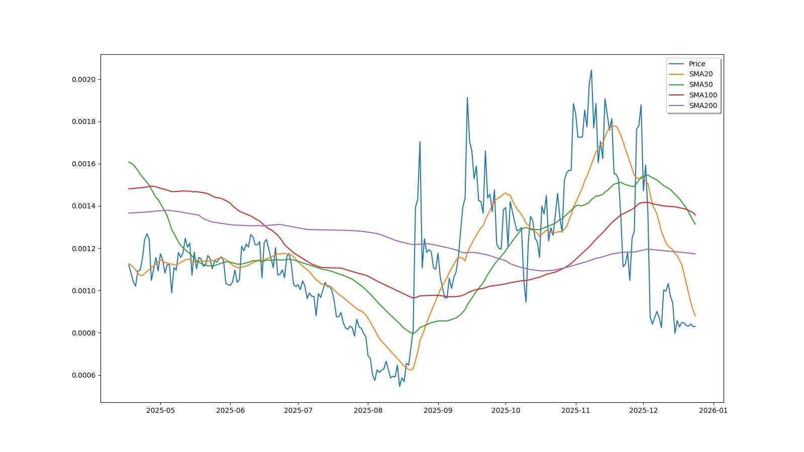 Quantstamp Simple Moving Averages