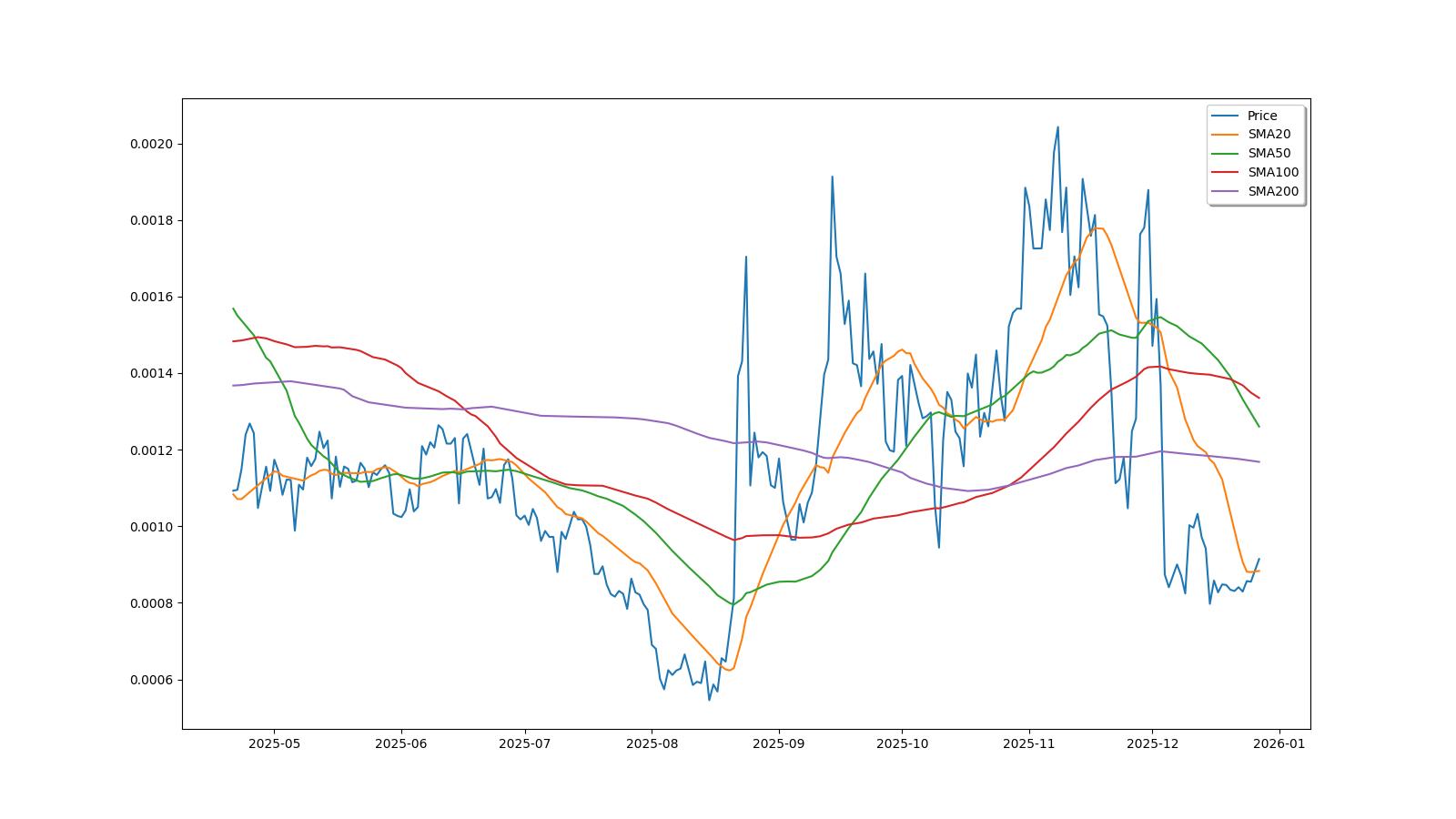 Quantstamp Simple Moving Averages