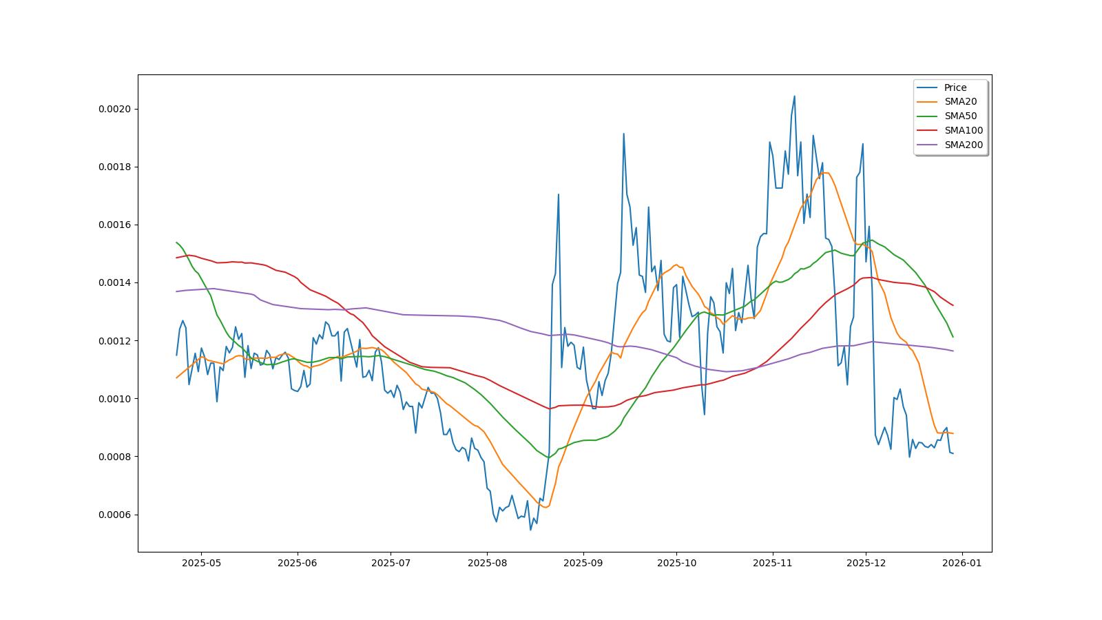 Quantstamp Simple Moving Averages