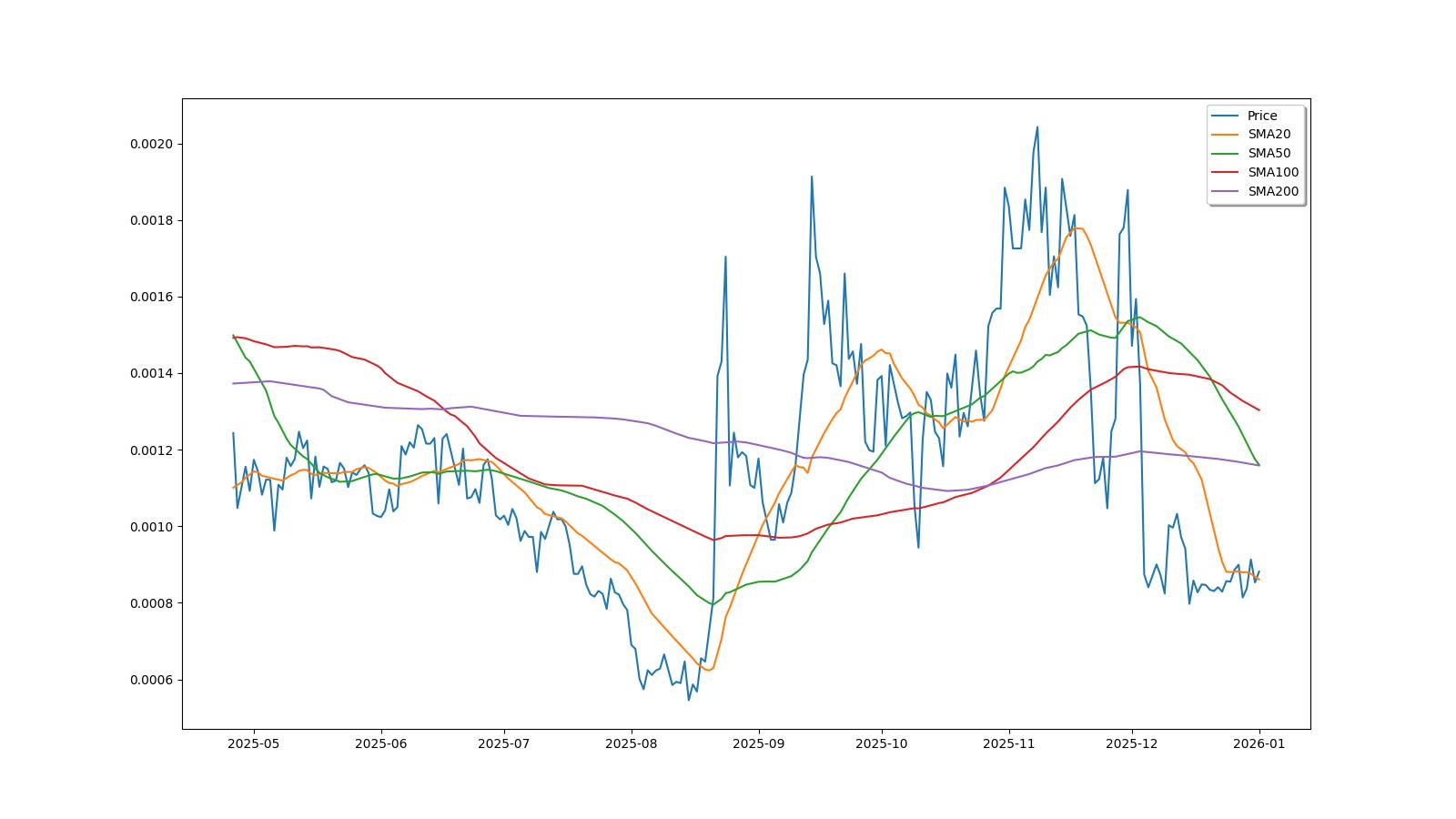 Quantstamp Simple Moving Averages