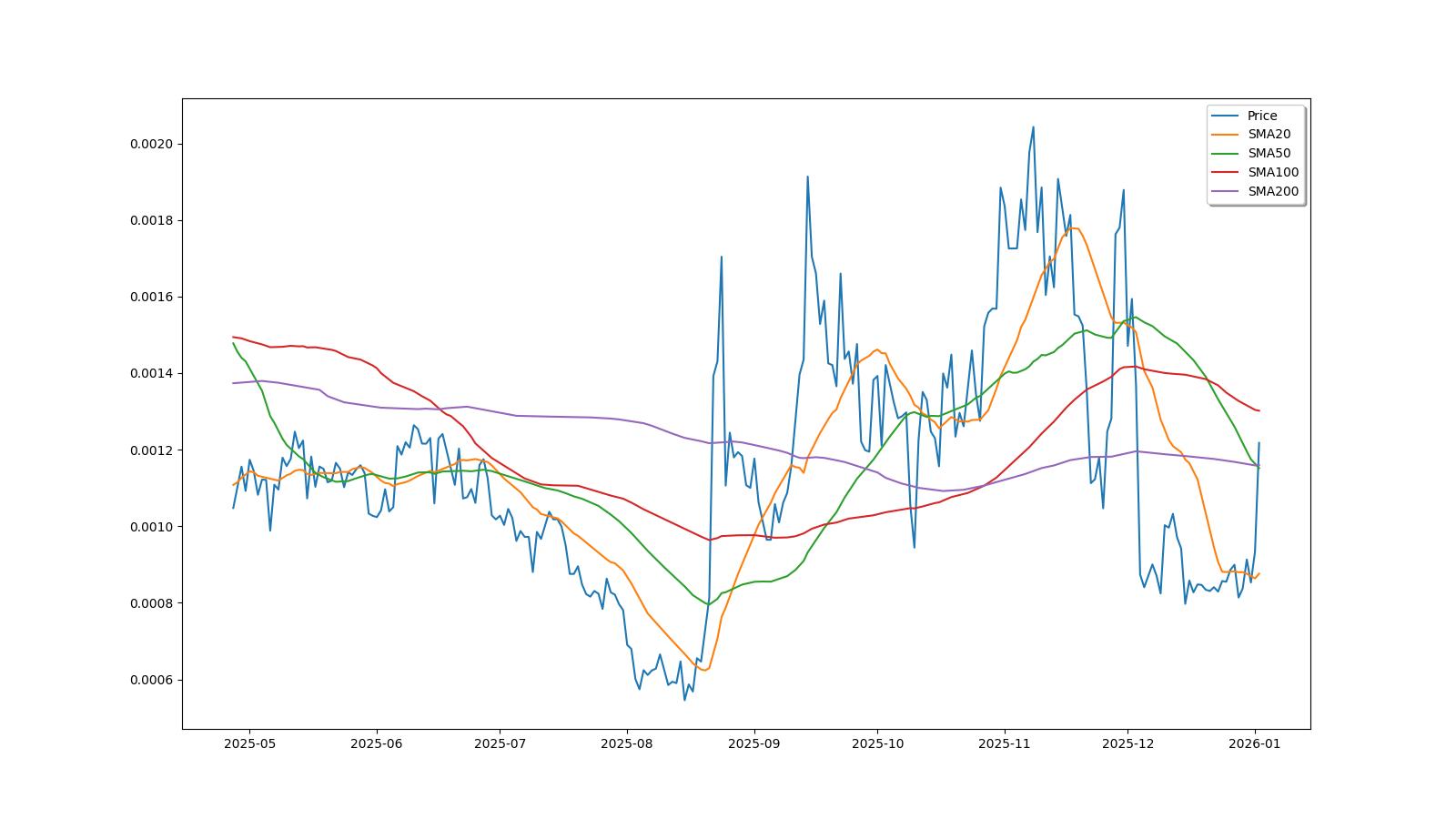 Quantstamp Simple Moving Averages