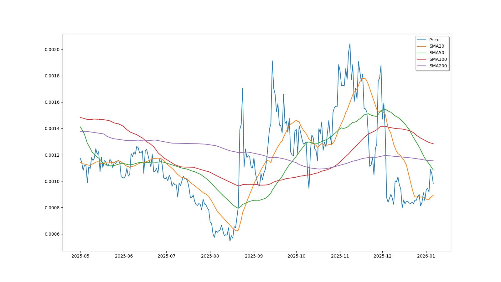 Quantstamp Simple Moving Averages