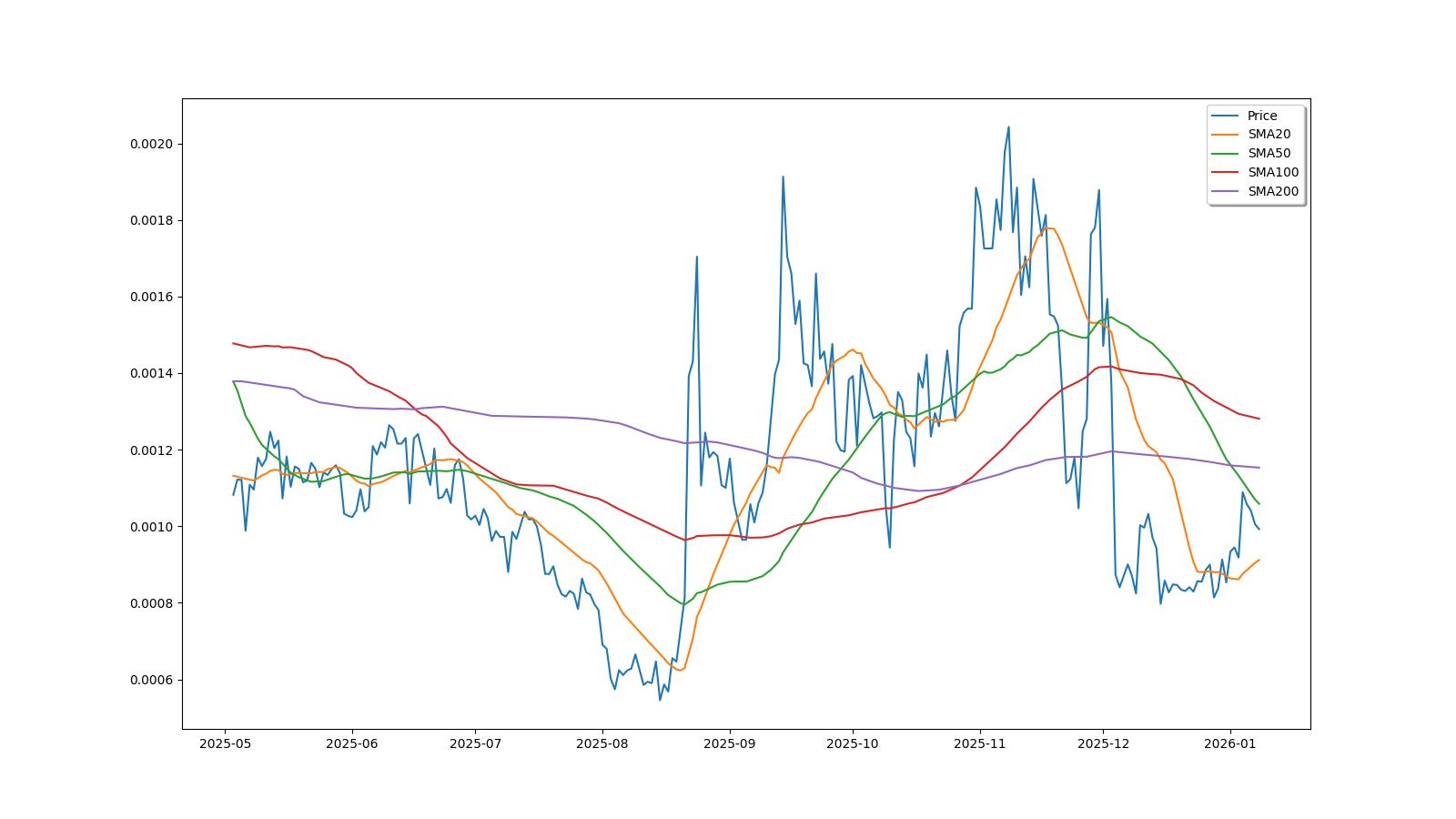 Quantstamp Simple Moving Averages