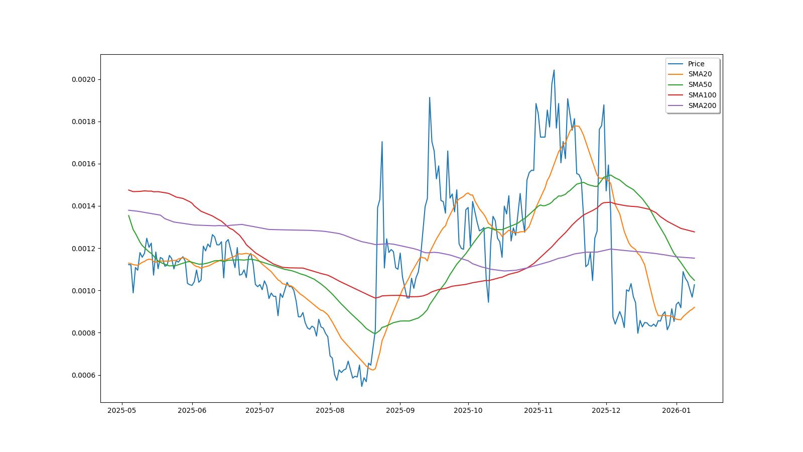 Quantstamp Simple Moving Averages