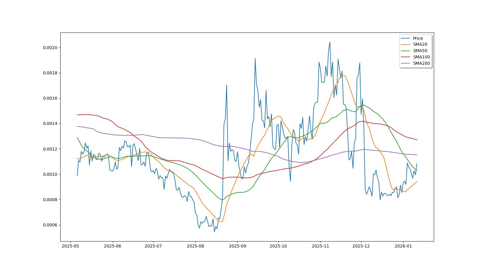 Quantstamp Simple Moving Averages