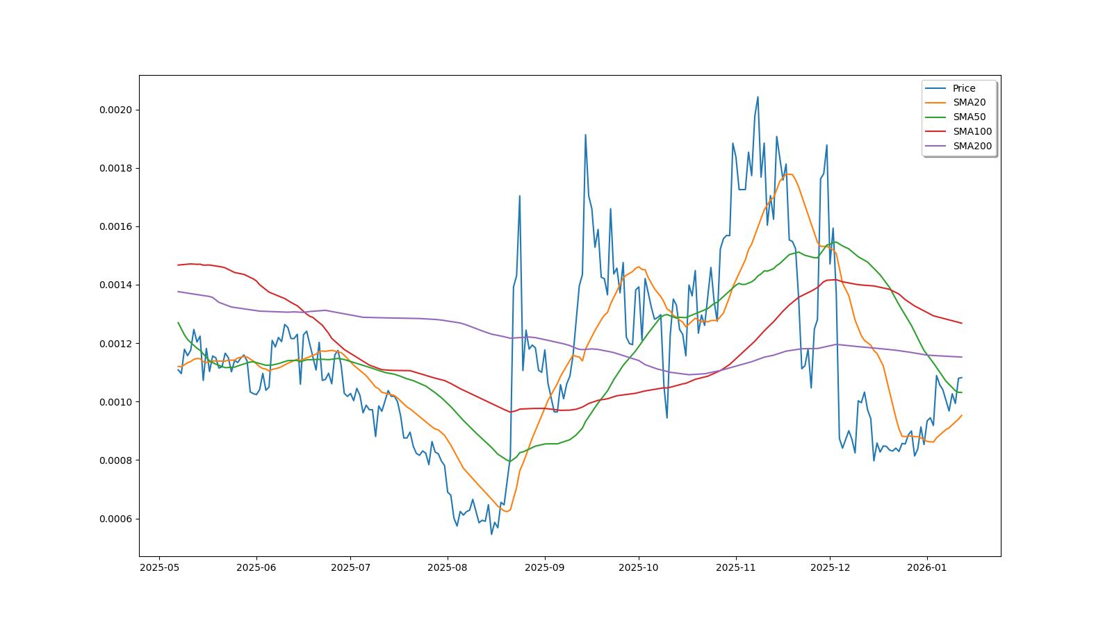 Quantstamp Simple Moving Averages