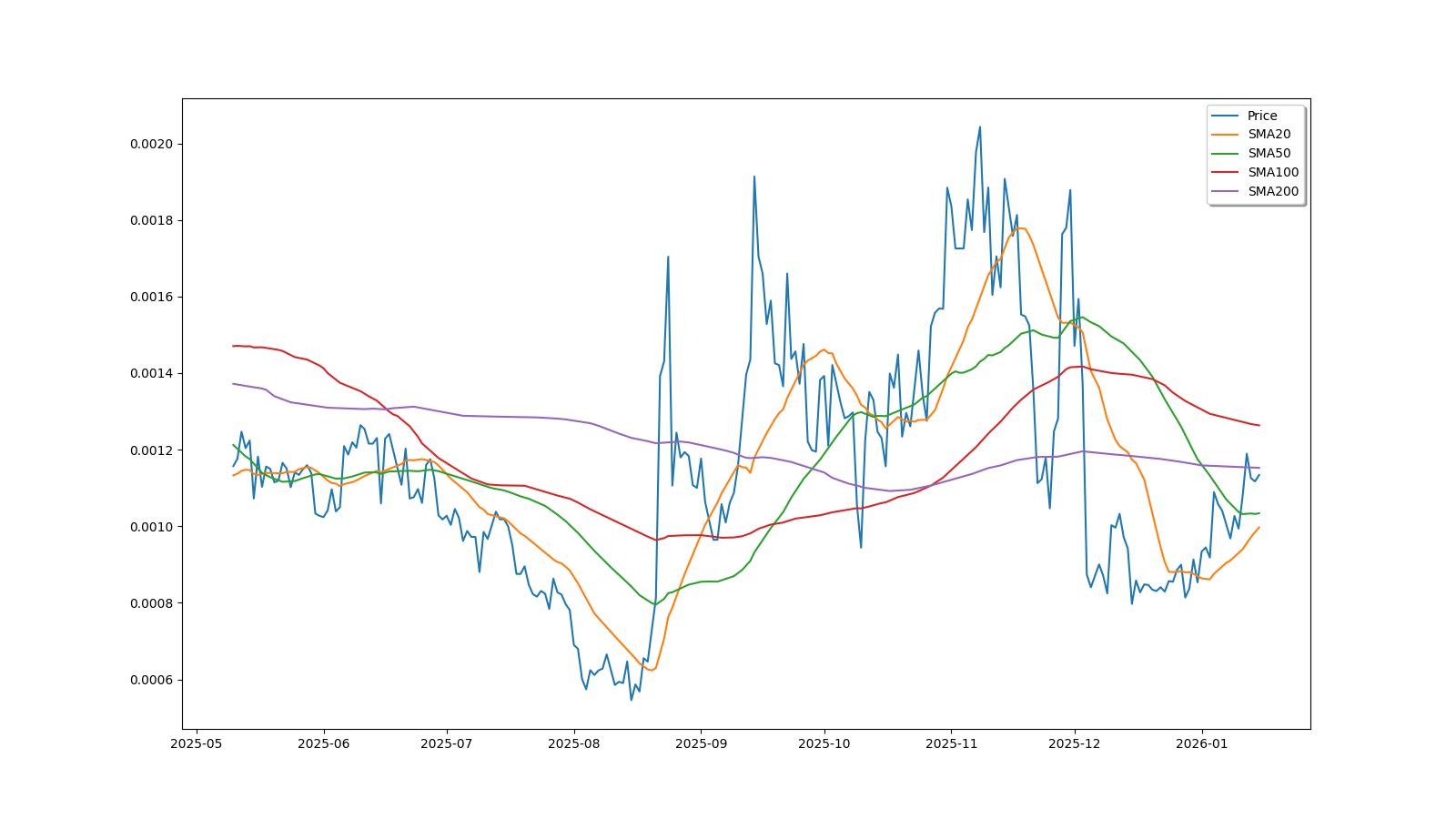 Quantstamp Simple Moving Averages