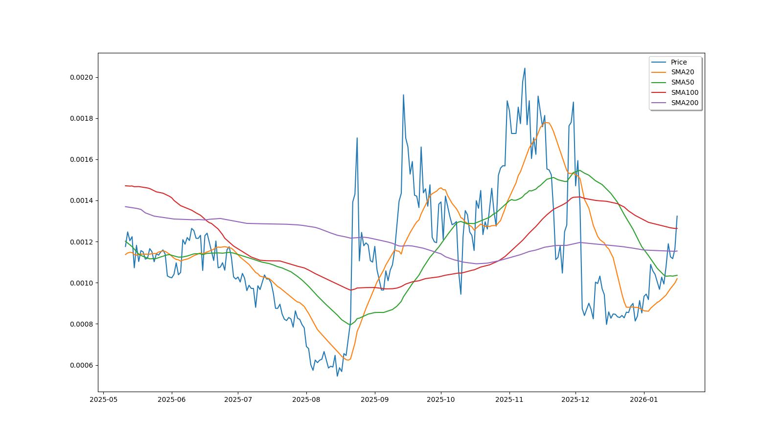 Quantstamp Simple Moving Averages