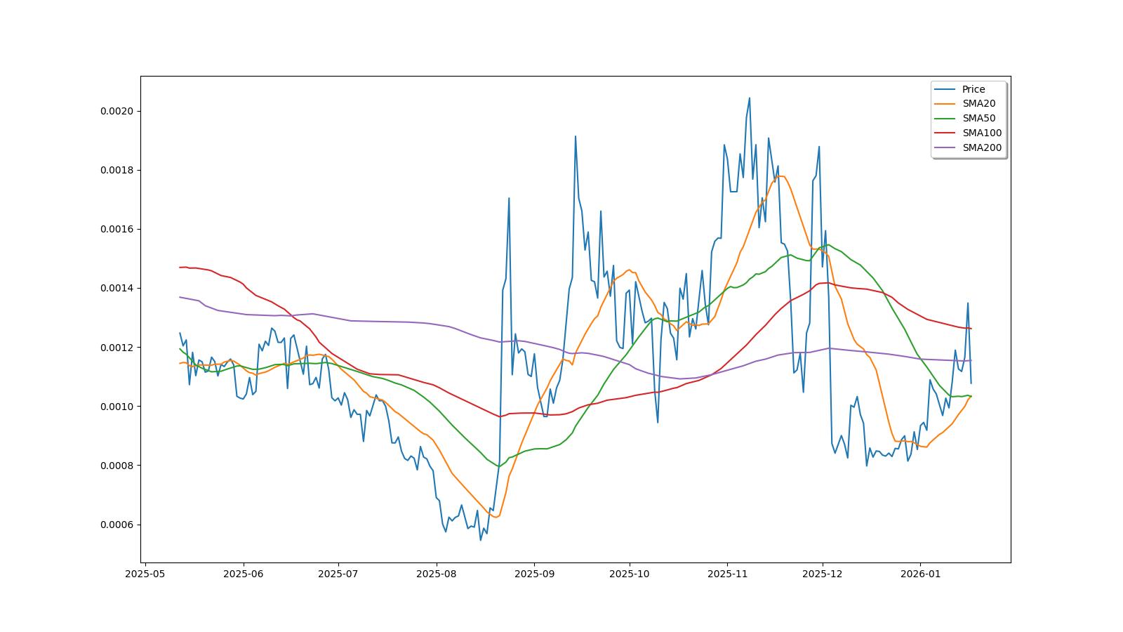 Quantstamp Simple Moving Averages