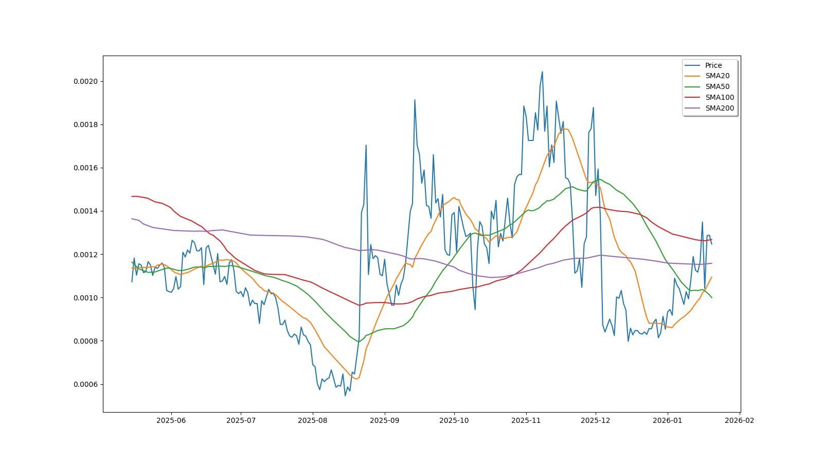 Quantstamp Simple Moving Averages