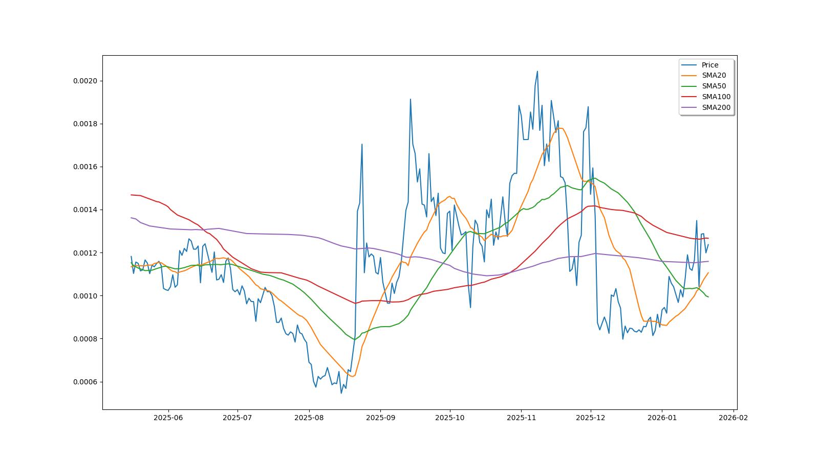 Quantstamp Simple Moving Averages