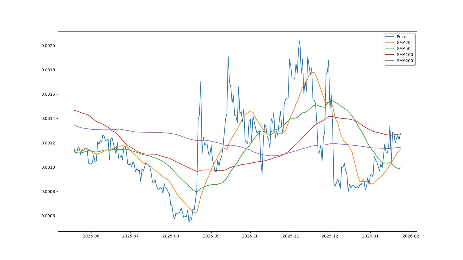 Quantstamp Simple Moving Averages