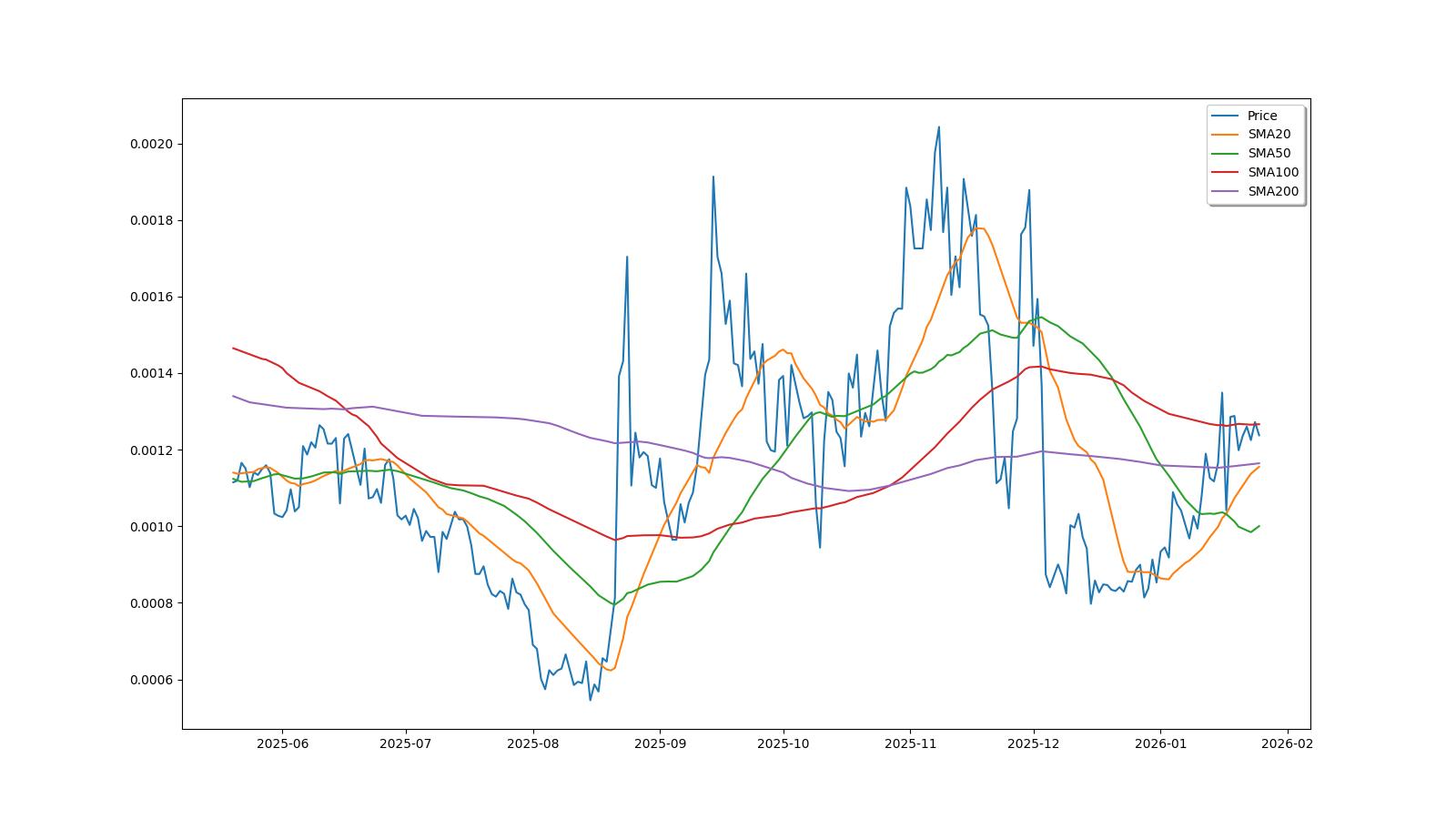 Quantstamp Simple Moving Averages