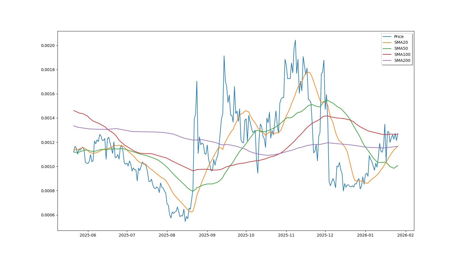 Quantstamp Simple Moving Averages