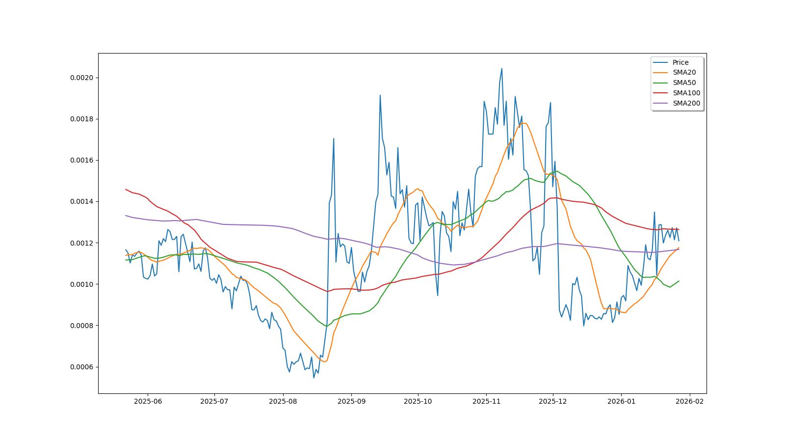 Quantstamp Simple Moving Averages