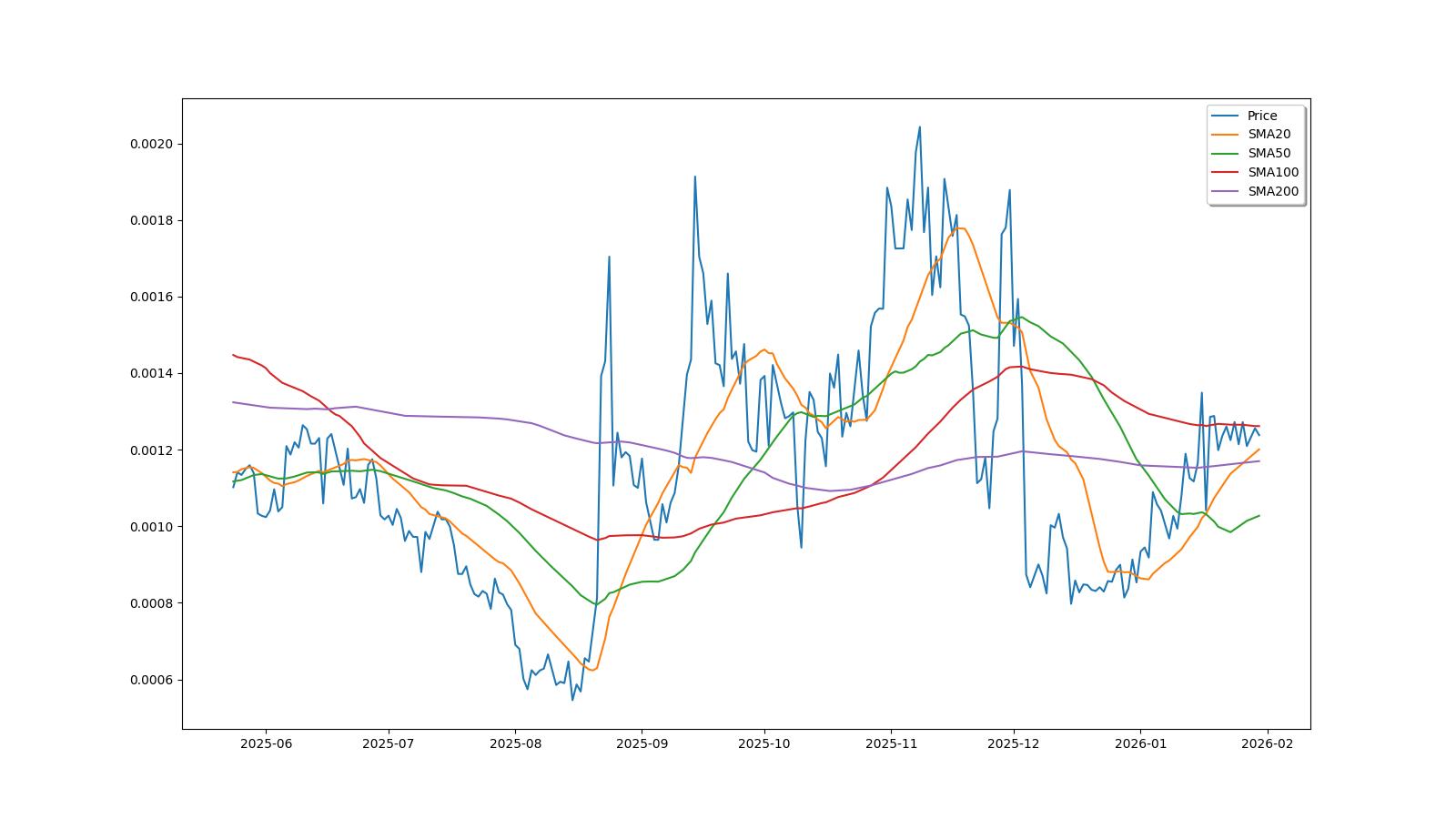 Quantstamp Simple Moving Averages