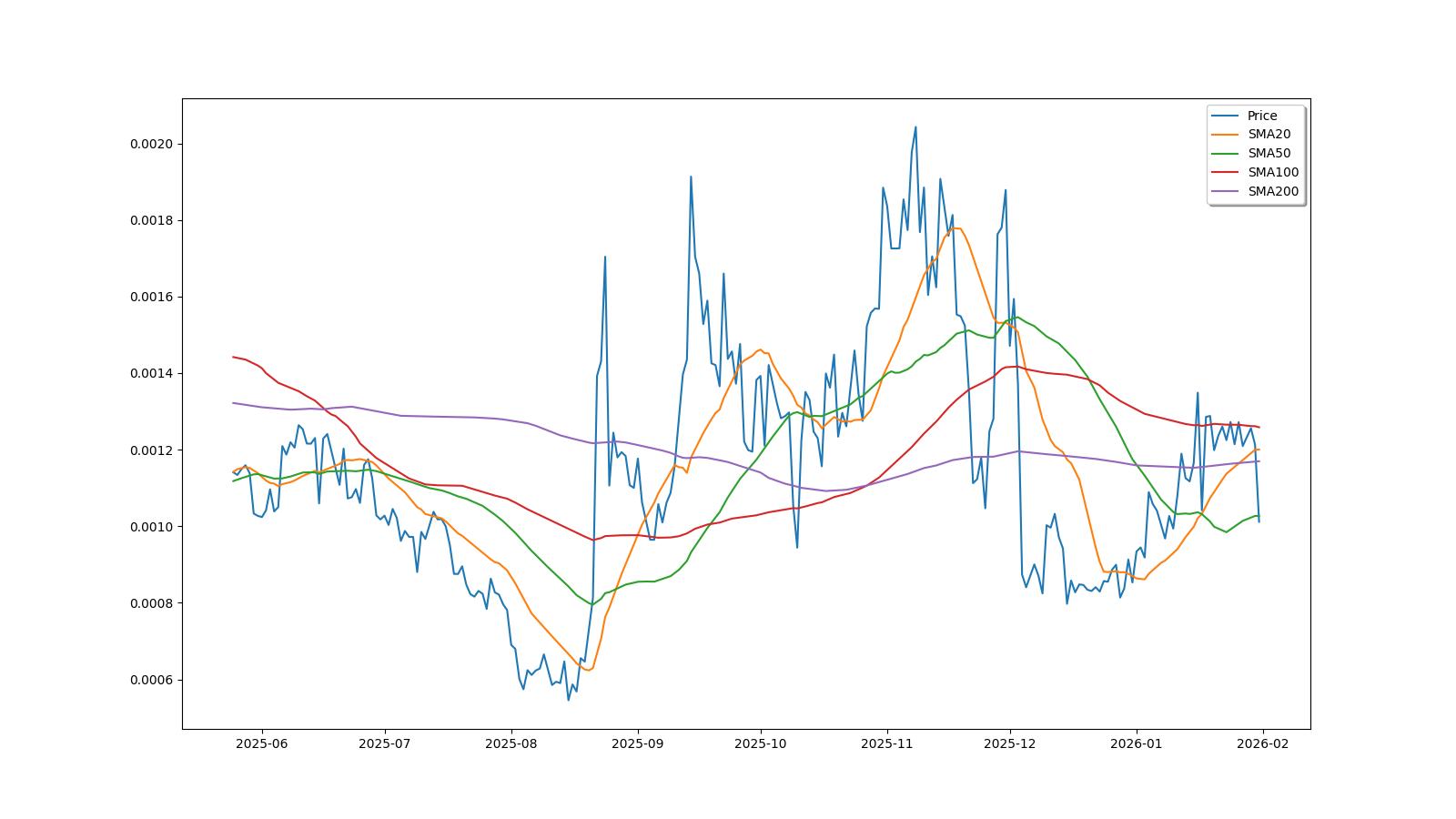 Quantstamp Simple Moving Averages